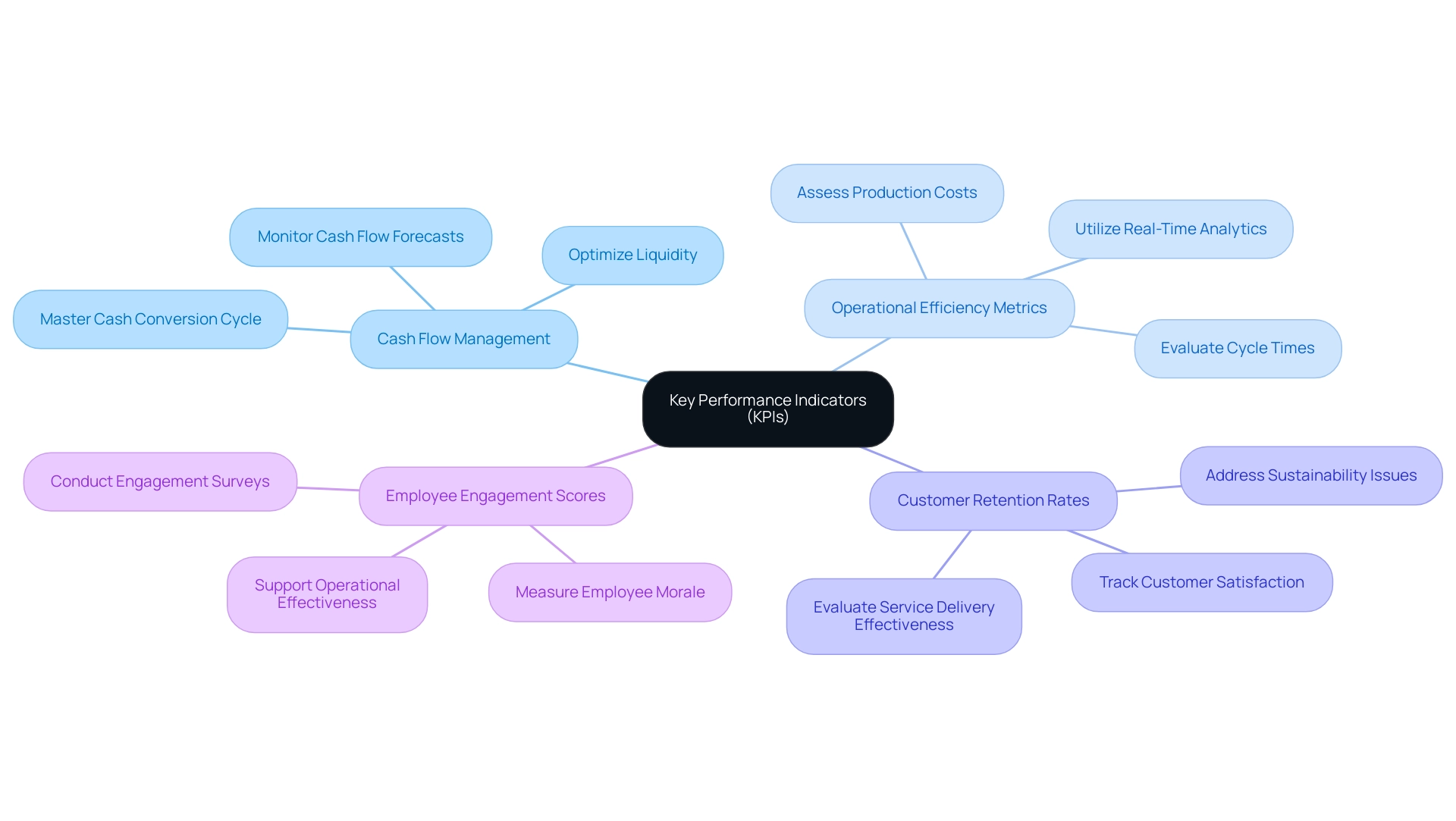 Each branch represents a critical KPI, with sub-branches detailing its significance and impact on aerospace and defense turnaround management.