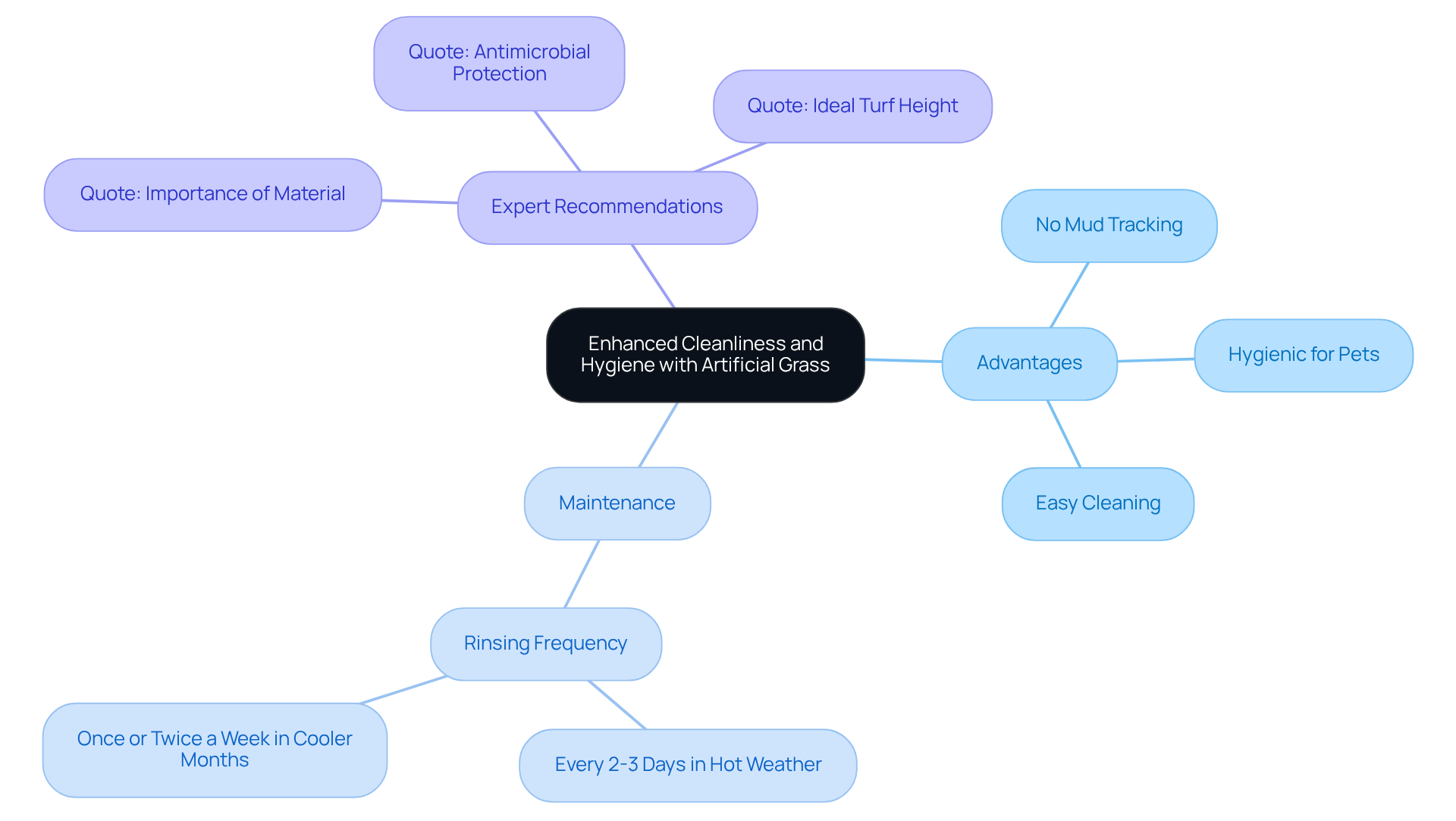 This mindmap shows how synthetic grass keeps your space clean and hygienic. Each branch represents a different advantage or maintenance tip, helping you understand why artificial turf is a great choice for cleanliness.