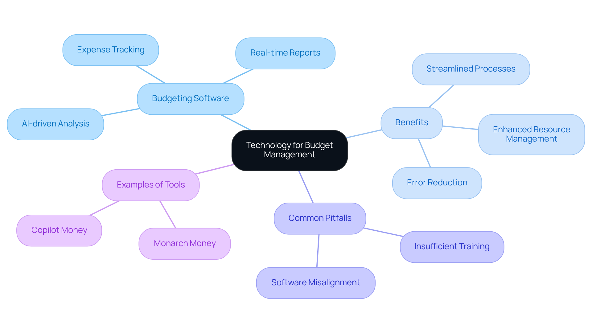 Start at the center with the main theme, then explore each branch to see the different aspects of using technology in budgeting, including tools, benefits, and potential challenges. Start at the center with the main theme, then explore each branch to see the different aspects of using technology in budgeting, including tools, benefits, and potential challenges.