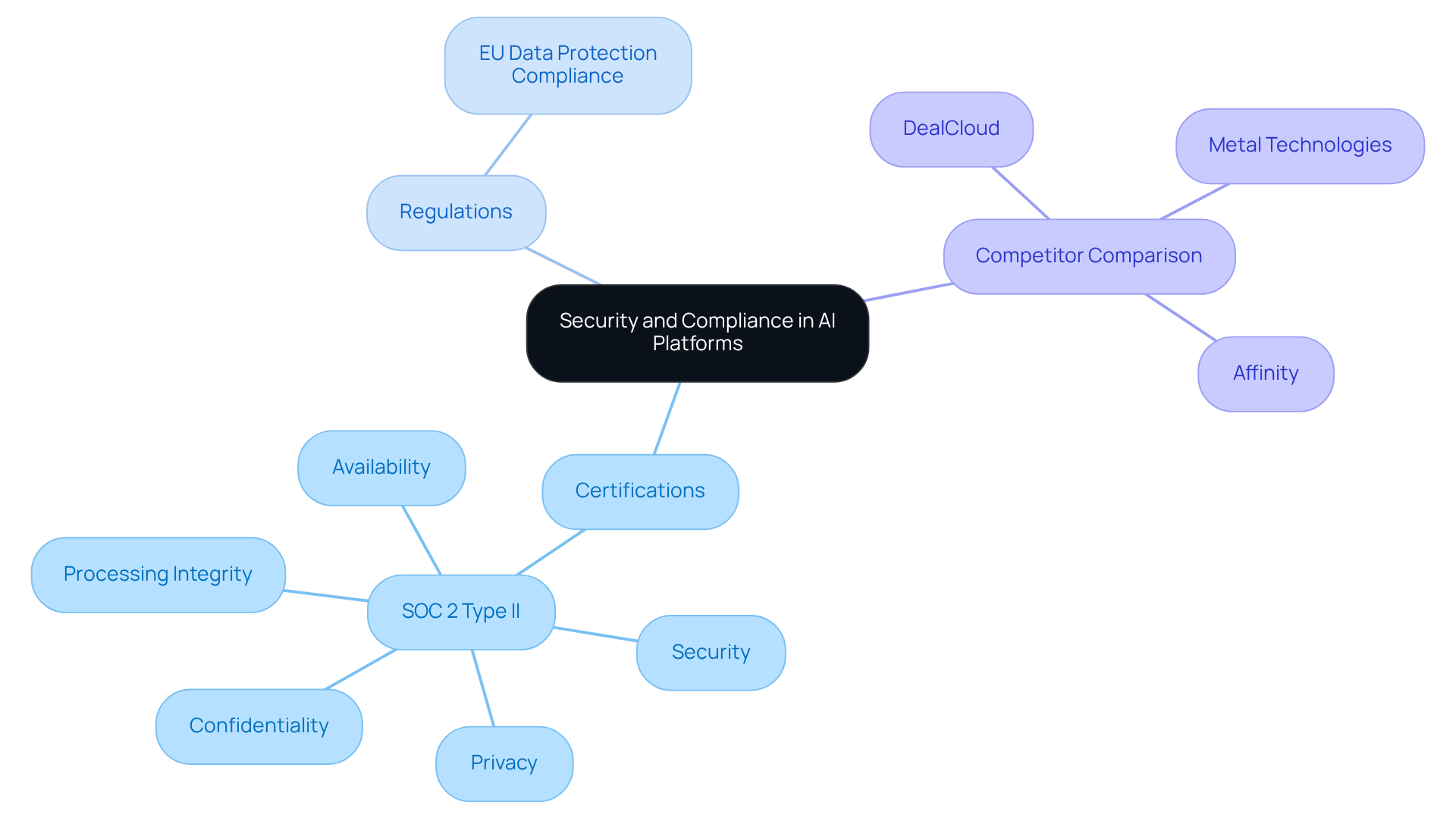 Start at the center with the main theme of security and compliance, then explore the branches to see certifications, regulations, and how different platforms compare in these areas. Start at the center with the main theme of security and compliance, then explore the branches to see certifications, regulations, and how different platforms compare in these areas.