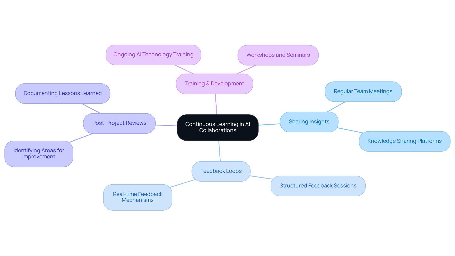 The central node represents the main goal of continuous learning, while the branches show different strategies to achieve this. Each sub-branch provides specific actions or practices that support the main idea. The central node represents the main goal of continuous learning, while the branches show different strategies to achieve this. Each sub-branch provides specific actions or practices that support the main idea.