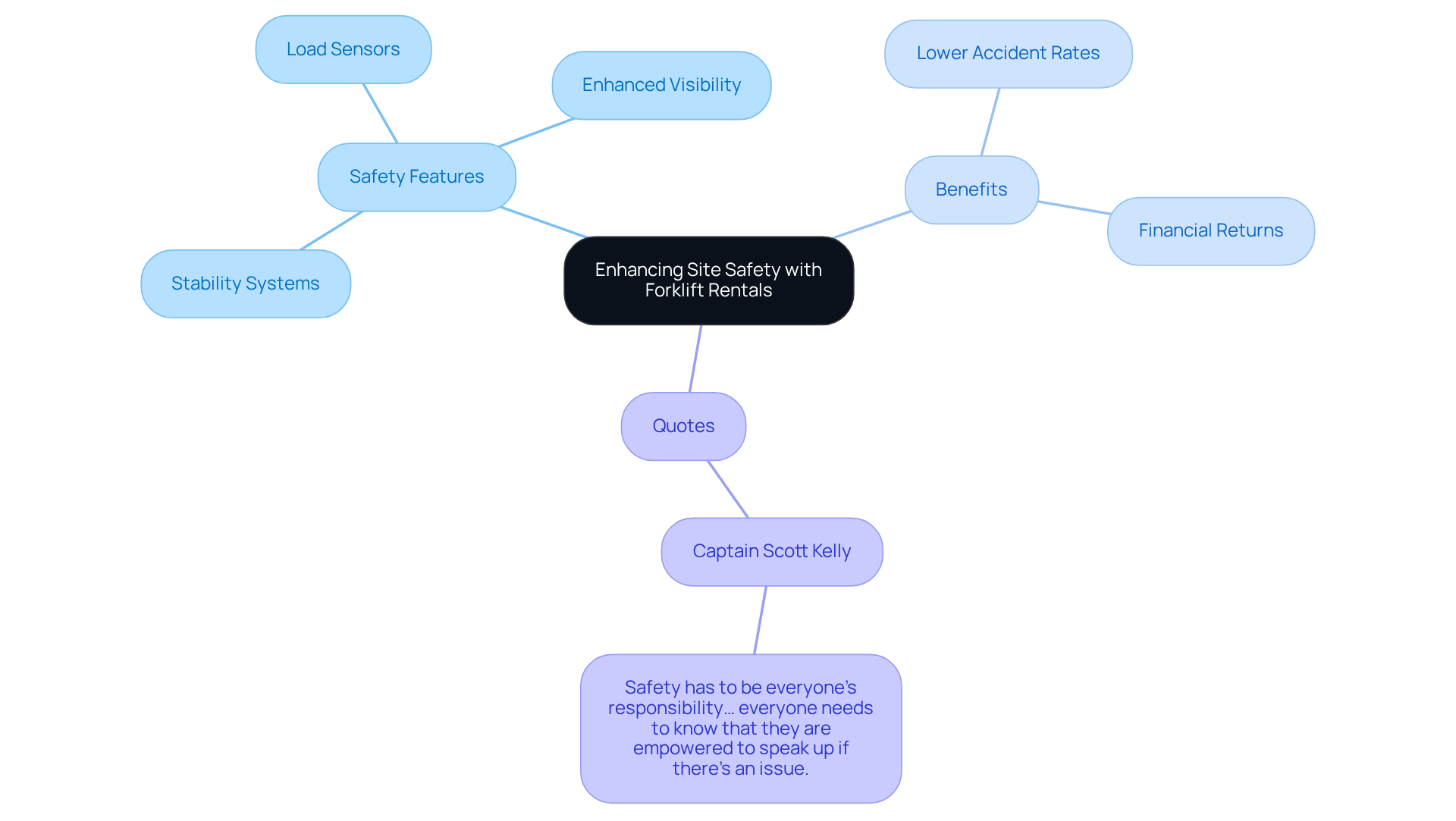 The central node represents the main topic of safety enhancement. Branches show specific safety features and their benefits, illustrating how they contribute to a safer construction environment. The central node represents the main topic of safety enhancement. Branches show specific safety features and their benefits, illustrating how they contribute to a safer construction environment.