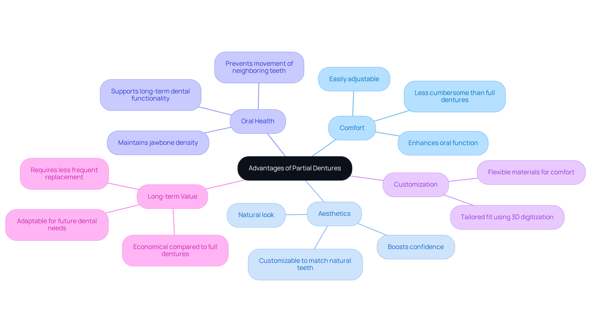 The central node represents the main topic, while the branches show different benefits of partial dentures. Each sub-point provides more detail about how these advantages contribute to overall dental health and satisfaction.