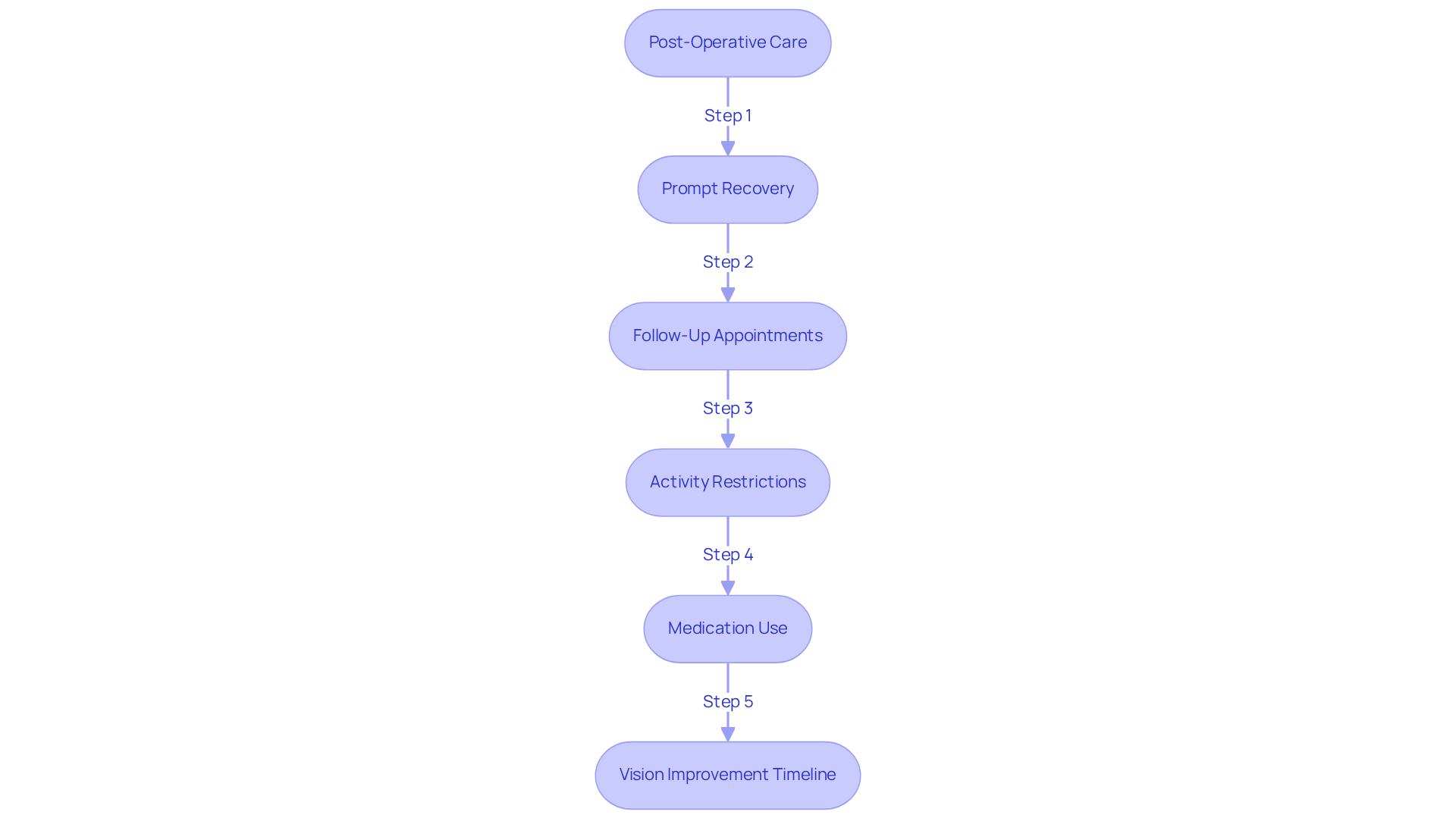 Follow the arrows to see what to expect after your cataract surgery. Each step outlines important aspects of your recovery, from initial symptoms to follow-up care and activity guidelines.