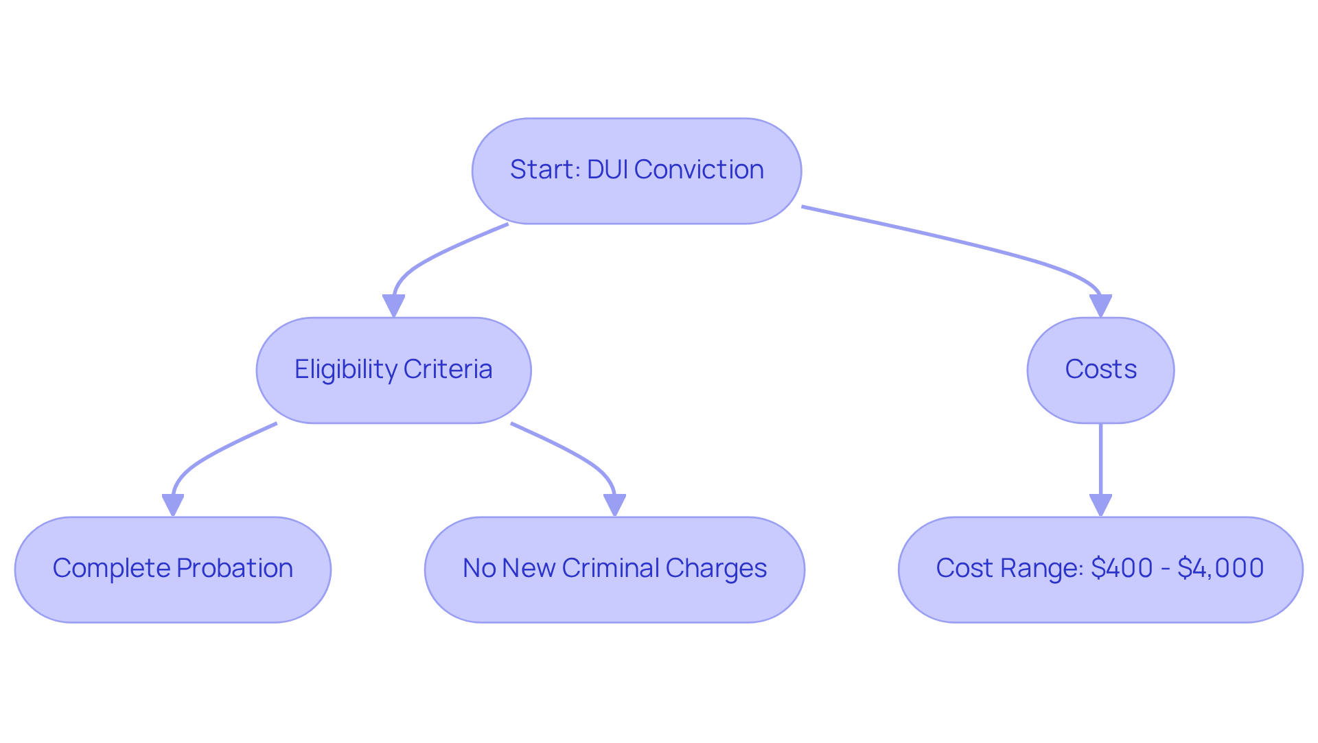 This flowchart guides you through the steps to expunge a DUI conviction. Start at the top and follow the arrows to see what you need to do to qualify for expungement and understand the costs involved. This flowchart guides you through the steps to expunge a DUI conviction. Start at the top and follow the arrows to see what you need to do to qualify for expungement and understand the costs involved.