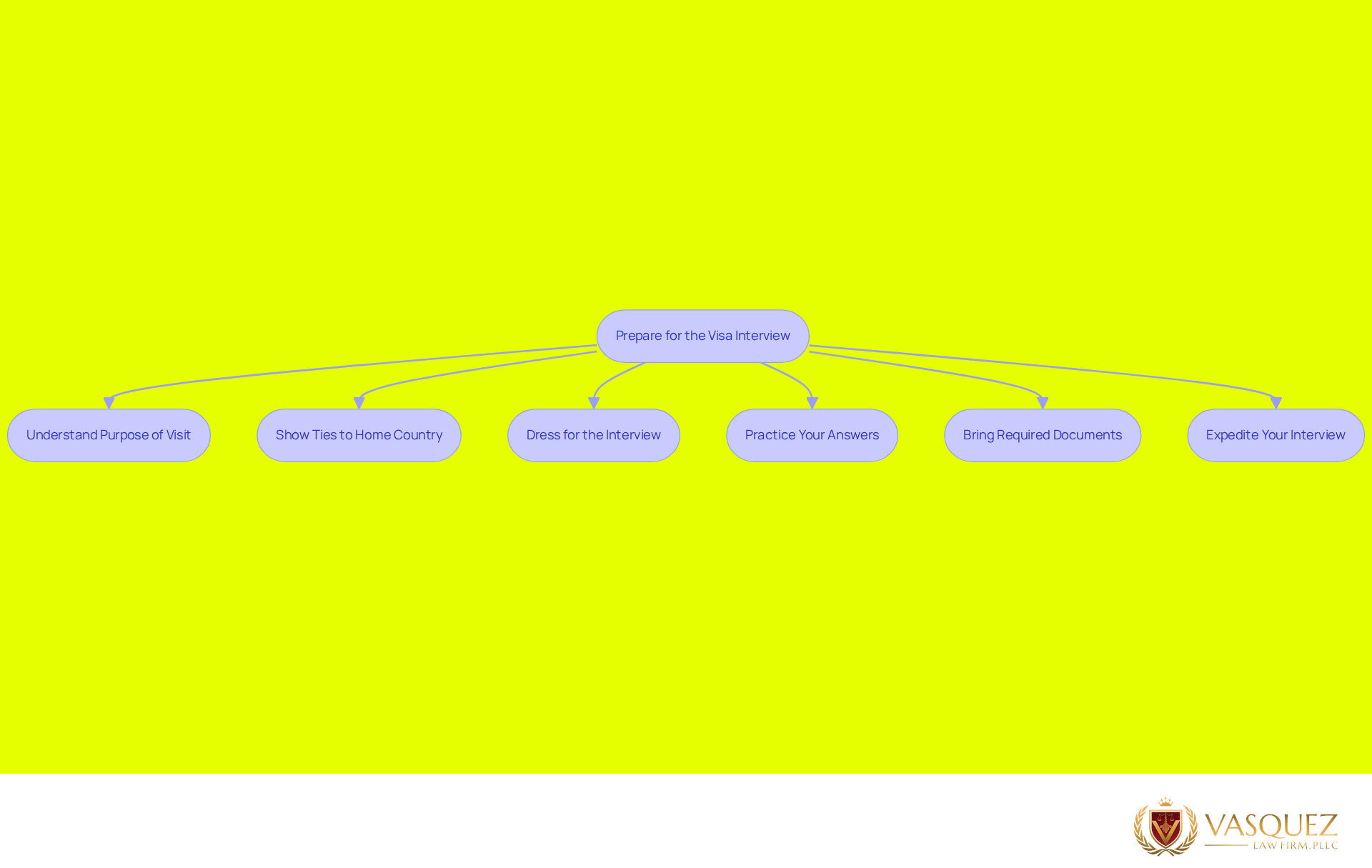 This flowchart guides you through the essential steps to prepare for your visa interview. Start at the top and follow the arrows to see what you need to do next. Each box represents a crucial action that will help you feel more confident and organized for your interview. This flowchart guides you through the essential steps to prepare for your visa interview. Start at the top and follow the arrows to see what you need to do next. Each box represents a crucial action that will help you feel more confident and organized for your interview.