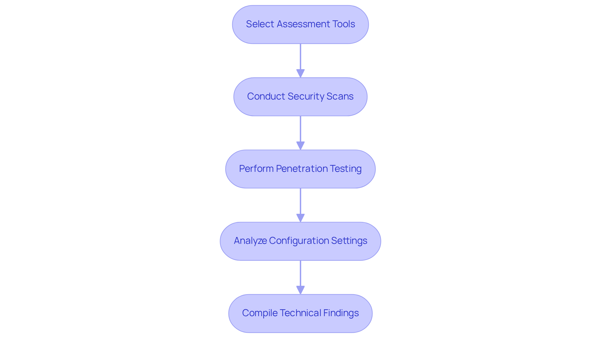 Each box represents a step in the technical assessment process. Follow the arrows to see how each step leads to the next, helping you understand the overall workflow.