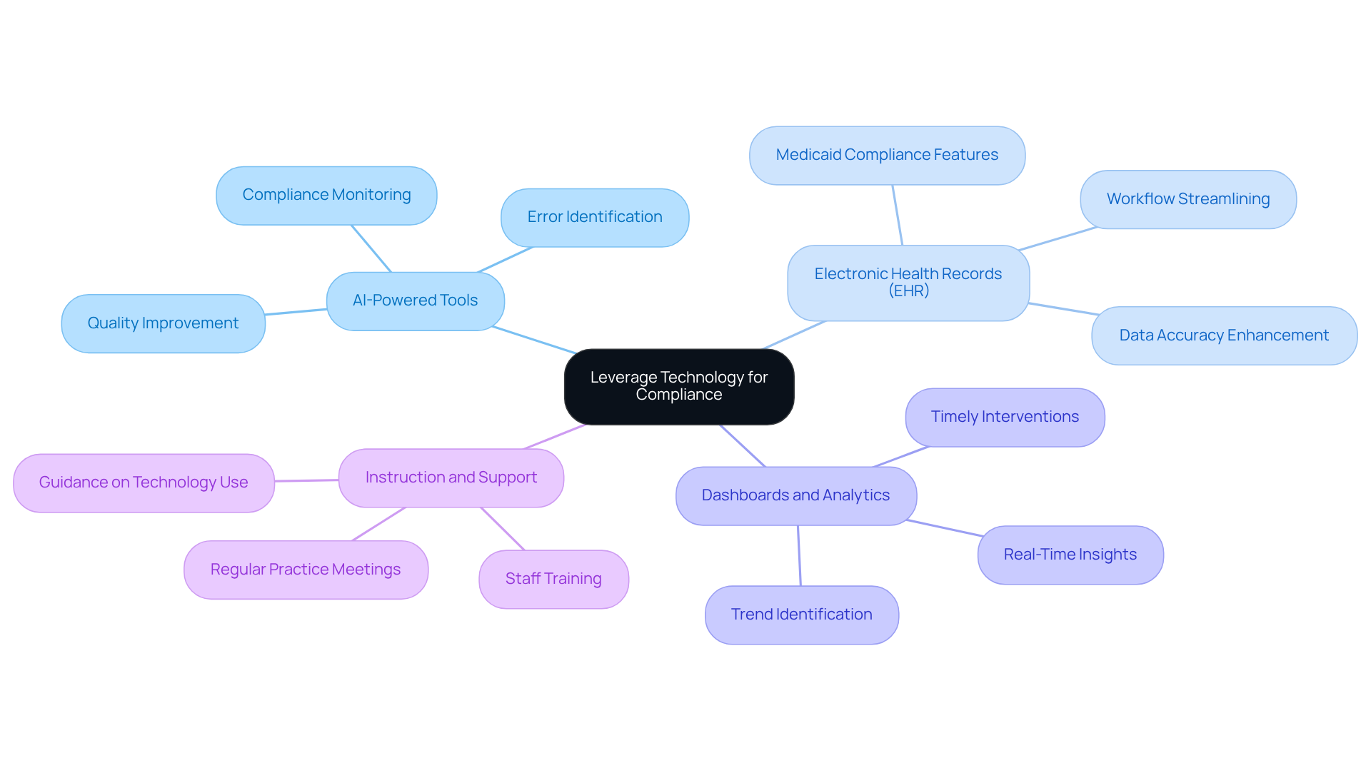 The center represents the main goal of using technology for compliance. Each branch shows a different strategy, and the sub-branches provide more details on how to implement that strategy effectively.