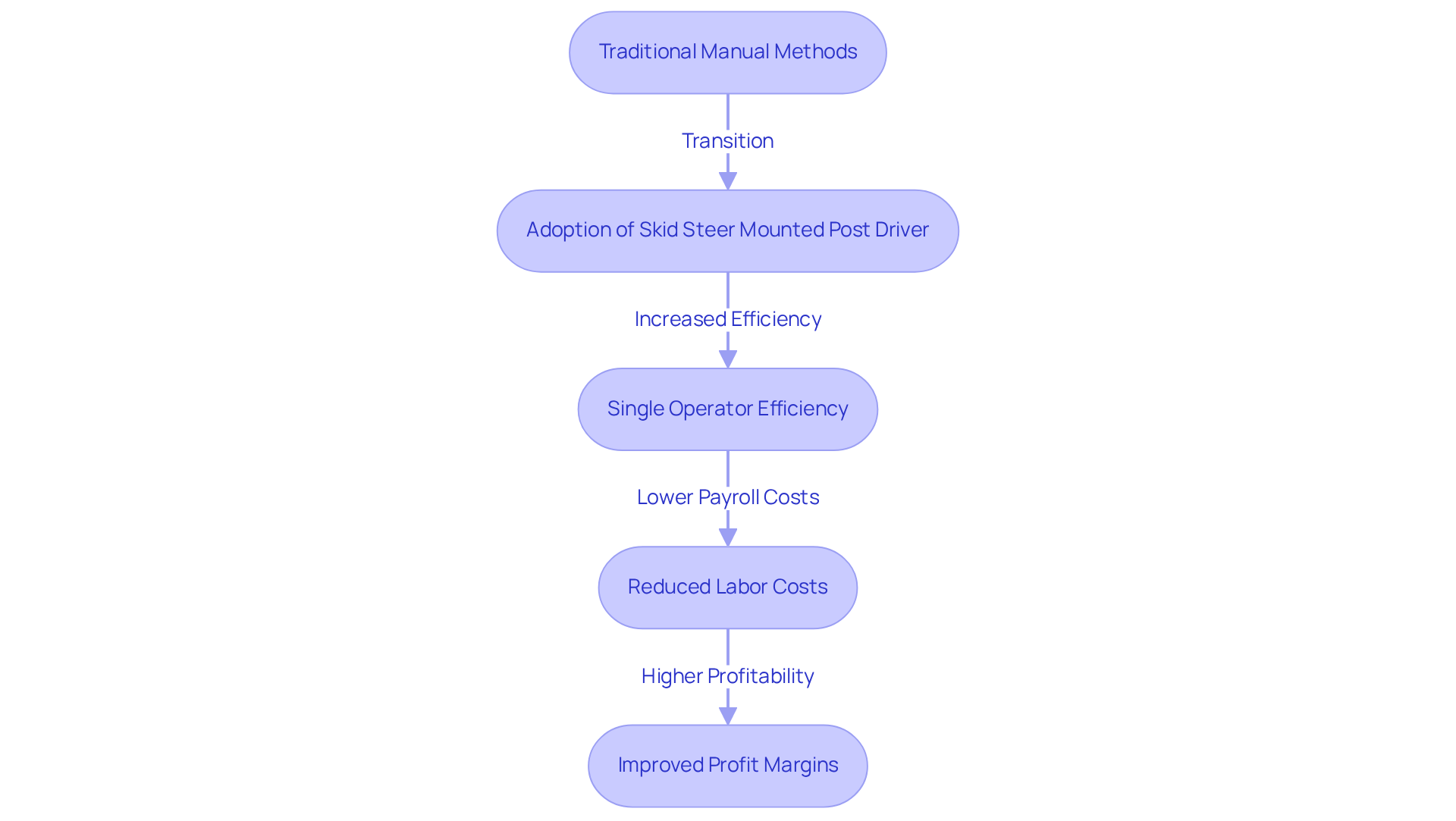 Follow the arrows to see how moving from traditional methods to advanced tools leads to significant savings and efficiency improvements in labor costs.