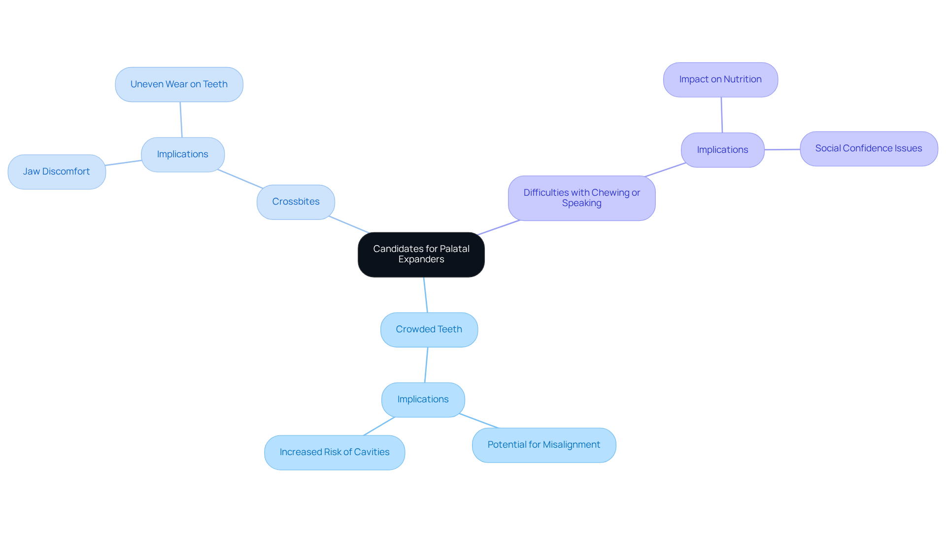 The central node represents the main topic, while the branches show the signs that may indicate the need for palatal expanders. Each symptom connects to its implications, helping you understand why early intervention is crucial. The central node represents the main topic, while the branches show the signs that may indicate the need for palatal expanders. Each symptom connects to its implications, helping you understand why early intervention is crucial.