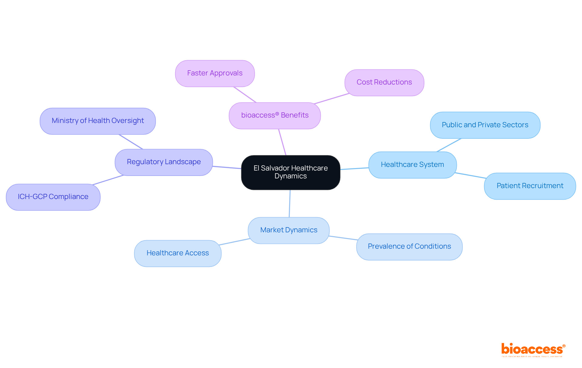 This mindmap starts with the central theme of healthcare dynamics in El Salvador. Each branch represents a key area of focus, and the sub-branches provide more detailed insights. Follow the branches to explore how these elements interact and contribute to the opportunities in clinical research. This mindmap starts with the central theme of healthcare dynamics in El Salvador. Each branch represents a key area of focus, and the sub-branches provide more detailed insights. Follow the branches to explore how these elements interact and contribute to the opportunities in clinical research.