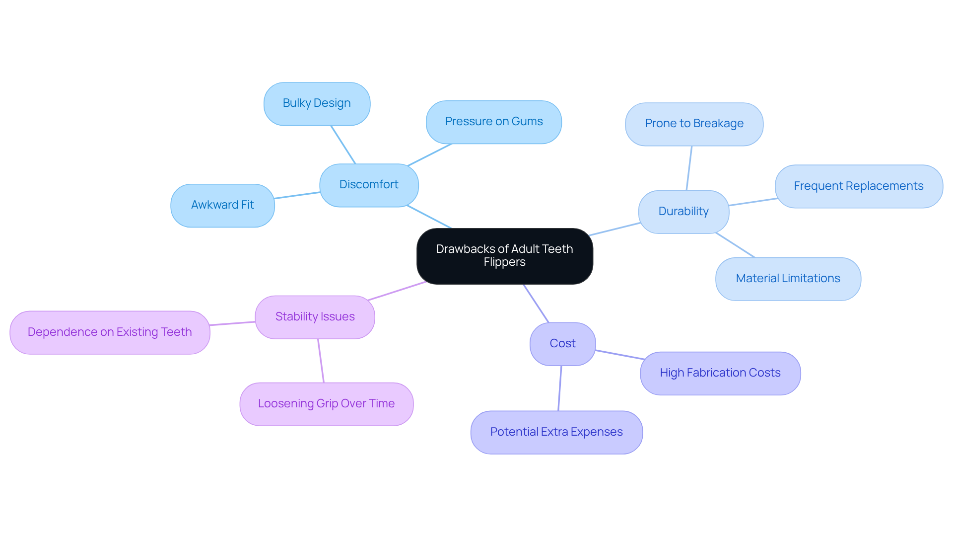 The central idea is the drawbacks of teeth flippers. Each branch represents a significant disadvantage, and the sub-branches detail specific issues related to that category. This layout helps you understand the various concerns associated with using teeth flippers.