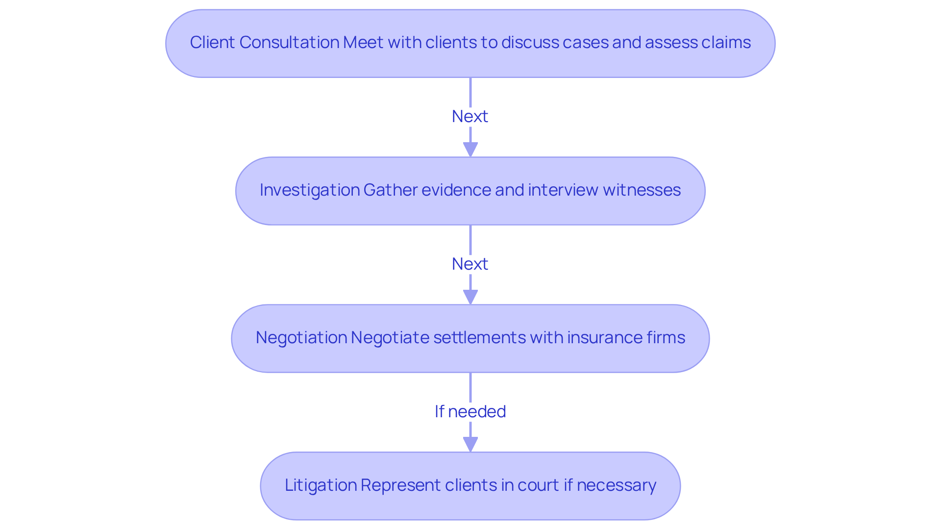 This flowchart shows the key steps a personal injury lawyer takes to help clients. Start with the consultation, then see how they investigate, negotiate, and if needed, go to court. Each step is crucial in ensuring clients get the support they need. This flowchart shows the key steps a personal injury lawyer takes to help clients. Start with the consultation, then see how they investigate, negotiate, and if needed, go to court. Each step is crucial in ensuring clients get the support they need.