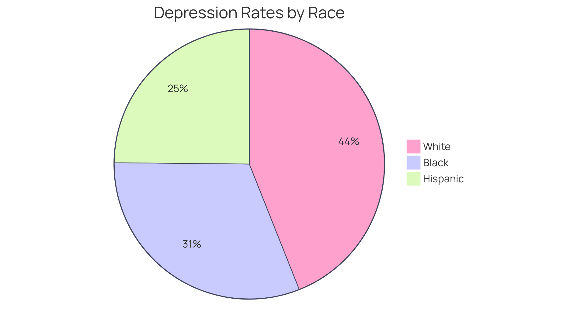 This chart shows the percentage of individuals from different racial backgrounds who report experiencing depression. The larger the slice, the higher the reported depression rate for that group.