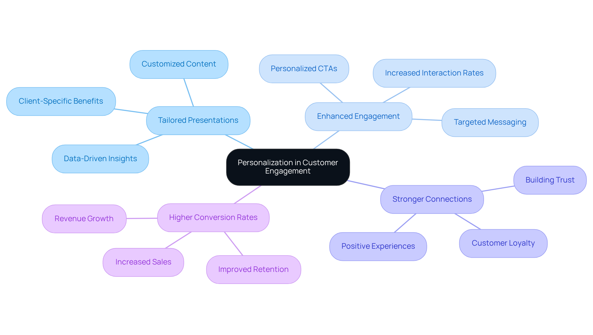 Start at the center with the main idea of personalization, then explore how tailored presentations lead to better engagement, stronger connections, and ultimately higher conversion rates.