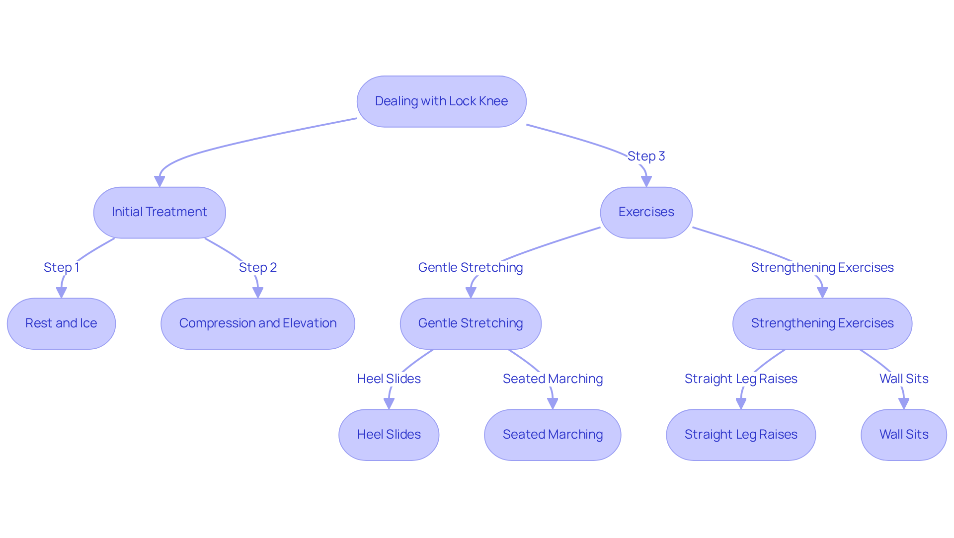 Follow the flowchart to see the recommended steps for managing a lock knee. Each box represents a treatment or exercise, guiding you through the process of recovery.