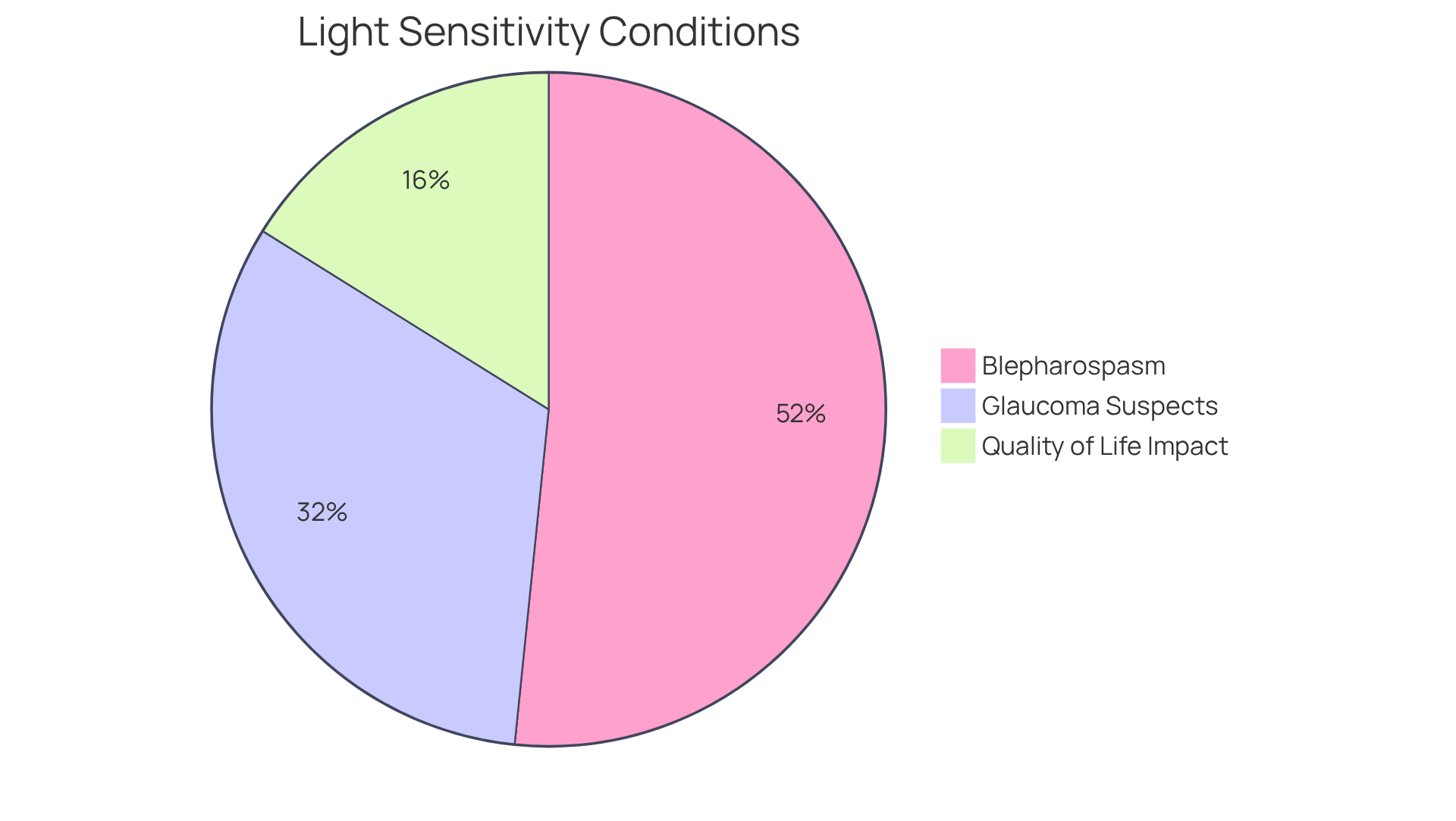 Each slice shows how many people experience light sensitivity due to various conditions — the larger the slice, the more significant the impact on daily life.