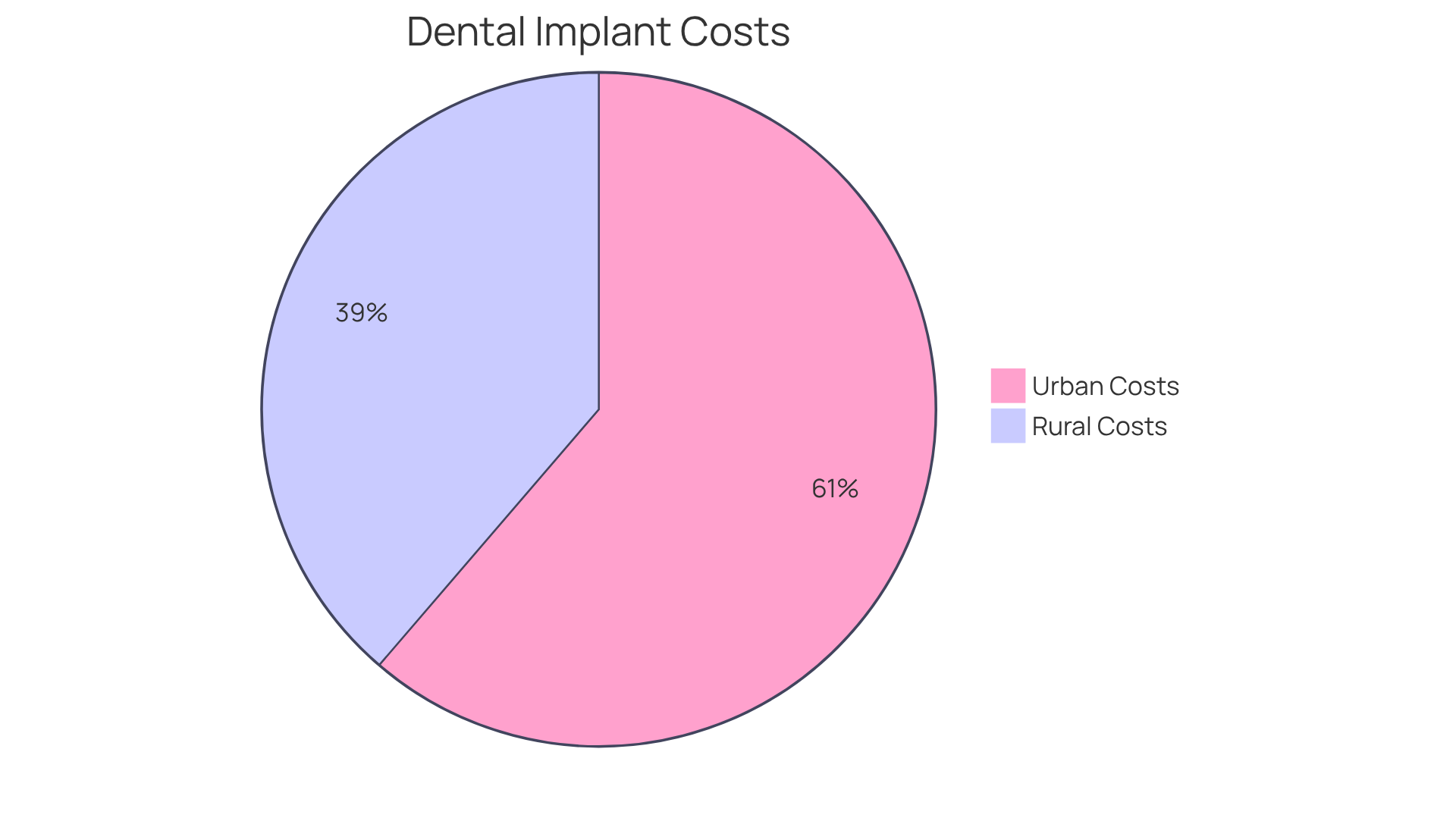 The blue slice represents the average cost of dental implants in urban areas, while the green slice shows the average cost in rural areas. The size of each slice indicates how much more or less expensive dental implants are in each location.