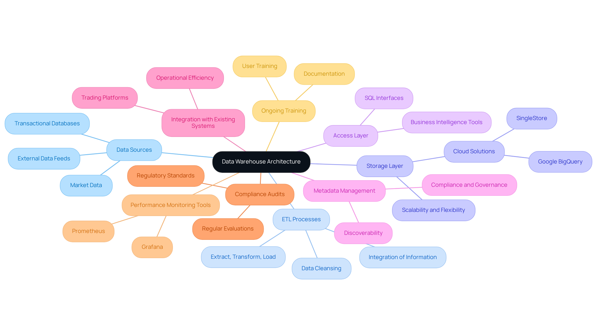 This mindmap illustrates the essential components of a data warehouse architecture. Start at the center with the main topic, then explore each branch to see the different elements that contribute to effective data management in hedge funds. Each color-coded branch represents a key area, and the sub-branches provide more details about each component. This mindmap illustrates the essential components of a data warehouse architecture. Start at the center with the main topic, then explore each branch to see the different elements that contribute to effective data management in hedge funds. Each color-coded branch represents a key area, and the sub-branches provide more details about each component.