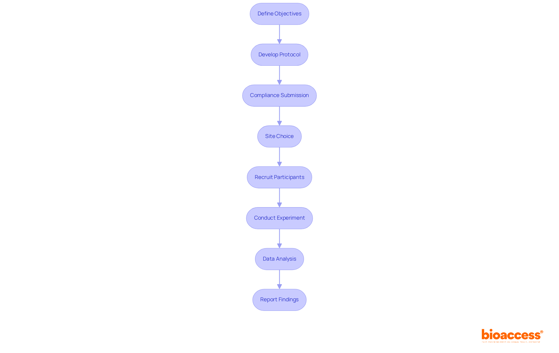 Each box represents a crucial step in the gene therapy trial process. Follow the arrows to see how each step leads to the next, ensuring a comprehensive understanding of the entire procedure.