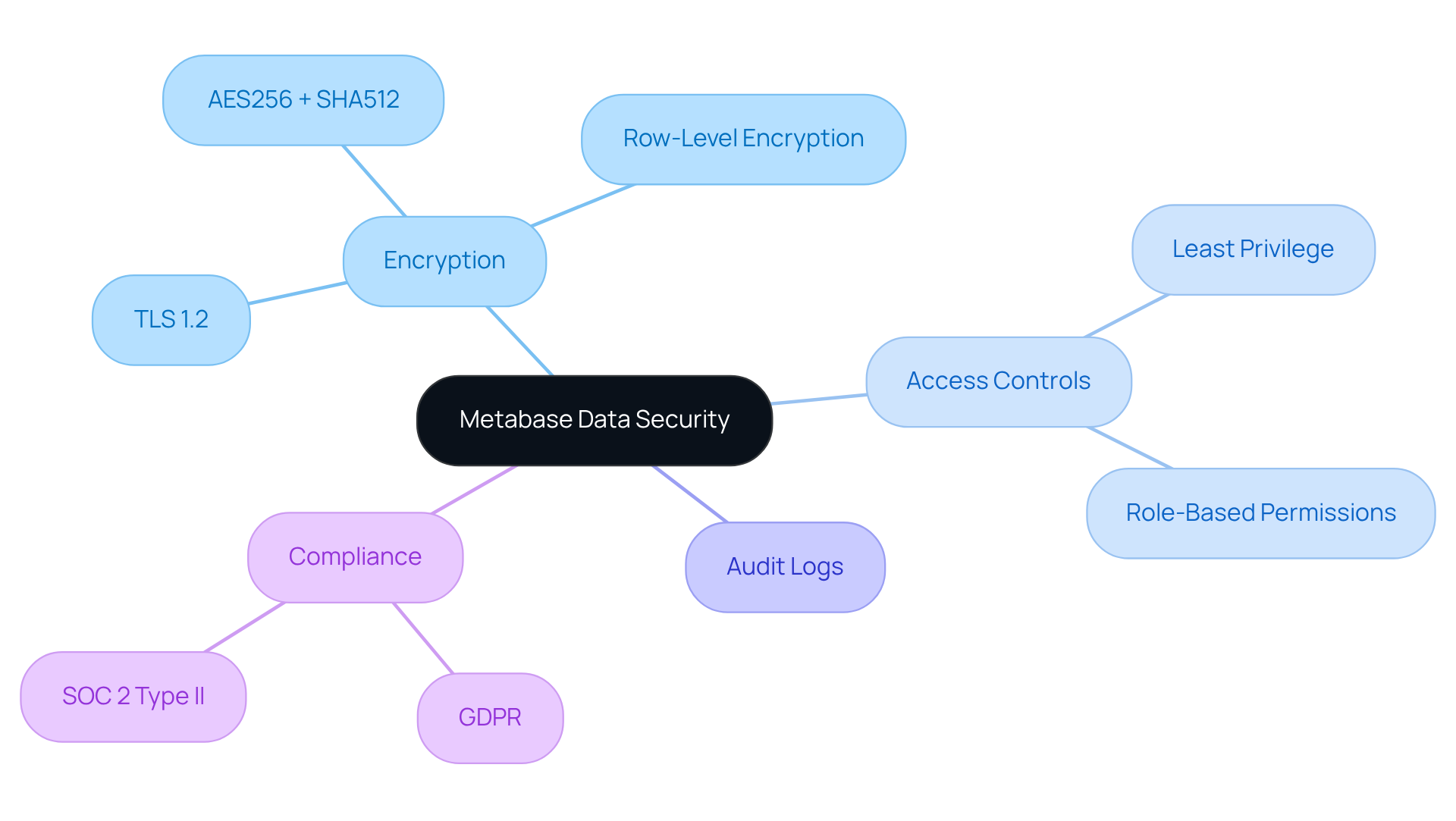 The central node represents Metabase's commitment to data security, while the branches show the specific features and practices that support this goal. Each color-coded branch helps you easily identify different aspects of security. The central node represents Metabase's commitment to data security, while the branches show the specific features and practices that support this goal. Each color-coded branch helps you easily identify different aspects of security.
