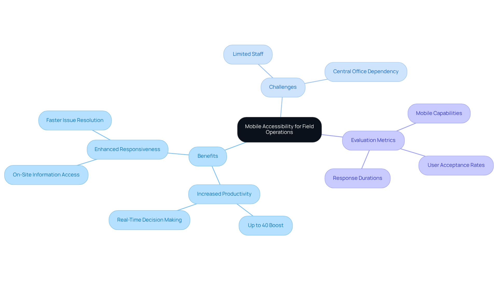 The center represents the main focus on mobile accessibility, with branches showing the benefits, challenges, and key metrics to consider. Each branch helps you understand how mobile access impacts field operations.
