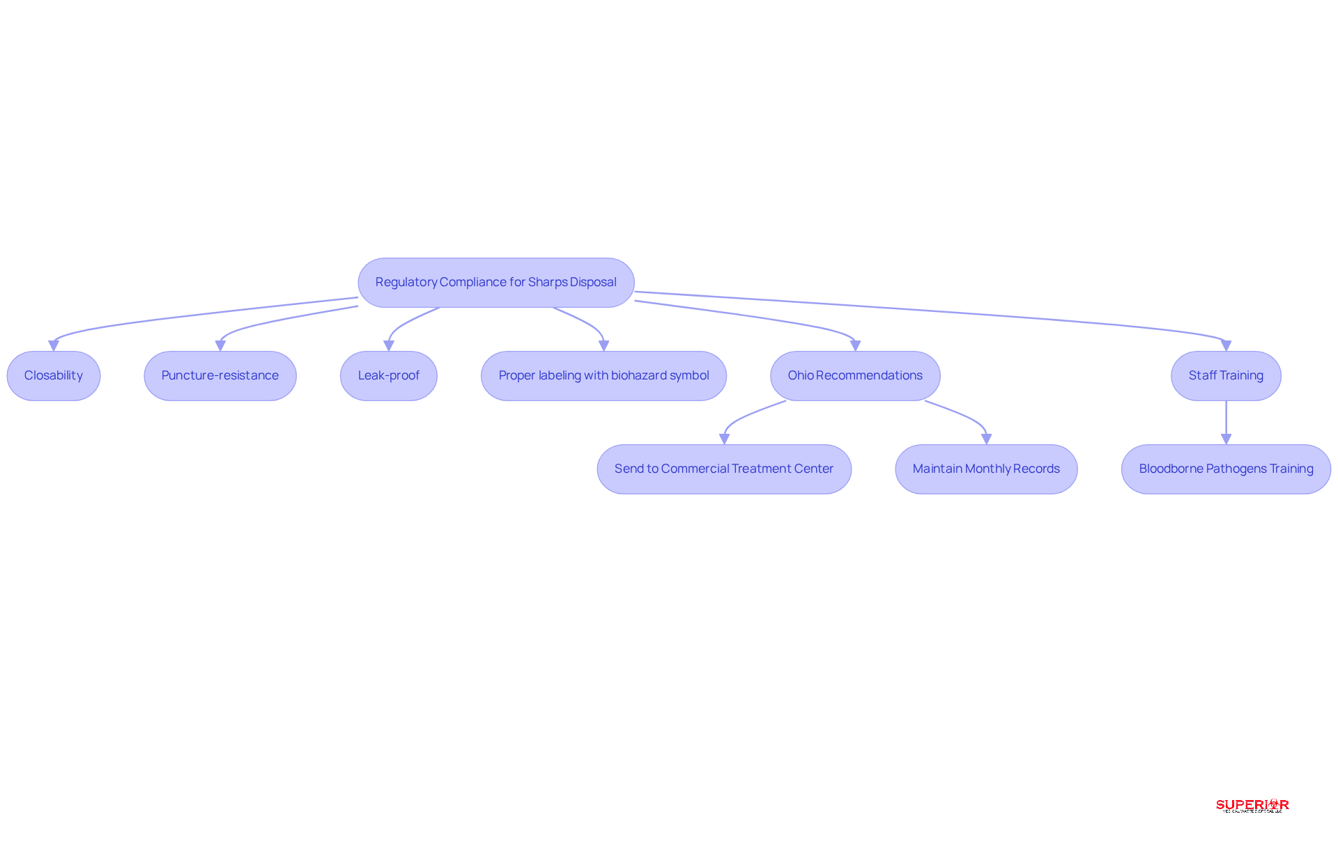 This flowchart outlines the essential steps for managing sharps disposal in healthcare settings. Each box represents a requirement or recommendation, guiding you through the compliance process to ensure safety and adherence to regulations.