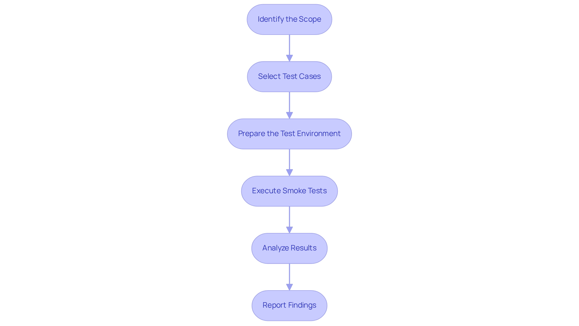 Each box represents a step in the smoke testing process, and the arrows indicate the sequential flow from one step to the next. Each box represents a step in the smoke testing process, and the arrows indicate the sequential flow from one step to the next.