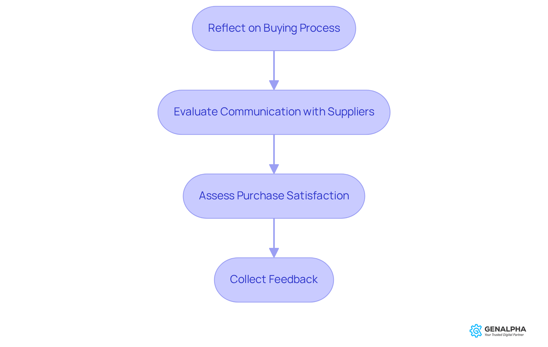 Each box represents a step in evaluating your buying experience. Follow the arrows to understand how each aspect connects to the overall assessment.