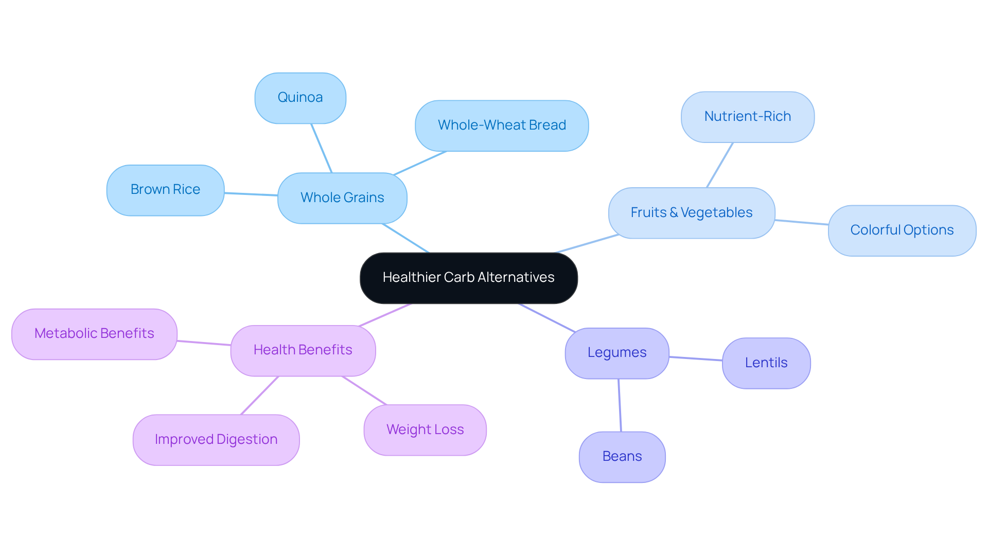 This mindmap shows how different types of healthier carbohydrates are connected. Start at the center with 'Healthier Carb Alternatives' and explore the branches to see how whole grains, fruits, vegetables, and legumes contribute to better health and weight management. This mindmap shows how different types of healthier carbohydrates are connected. Start at the center with 'Healthier Carb Alternatives' and explore the branches to see how whole grains, fruits, vegetables, and legumes contribute to better health and weight management.
