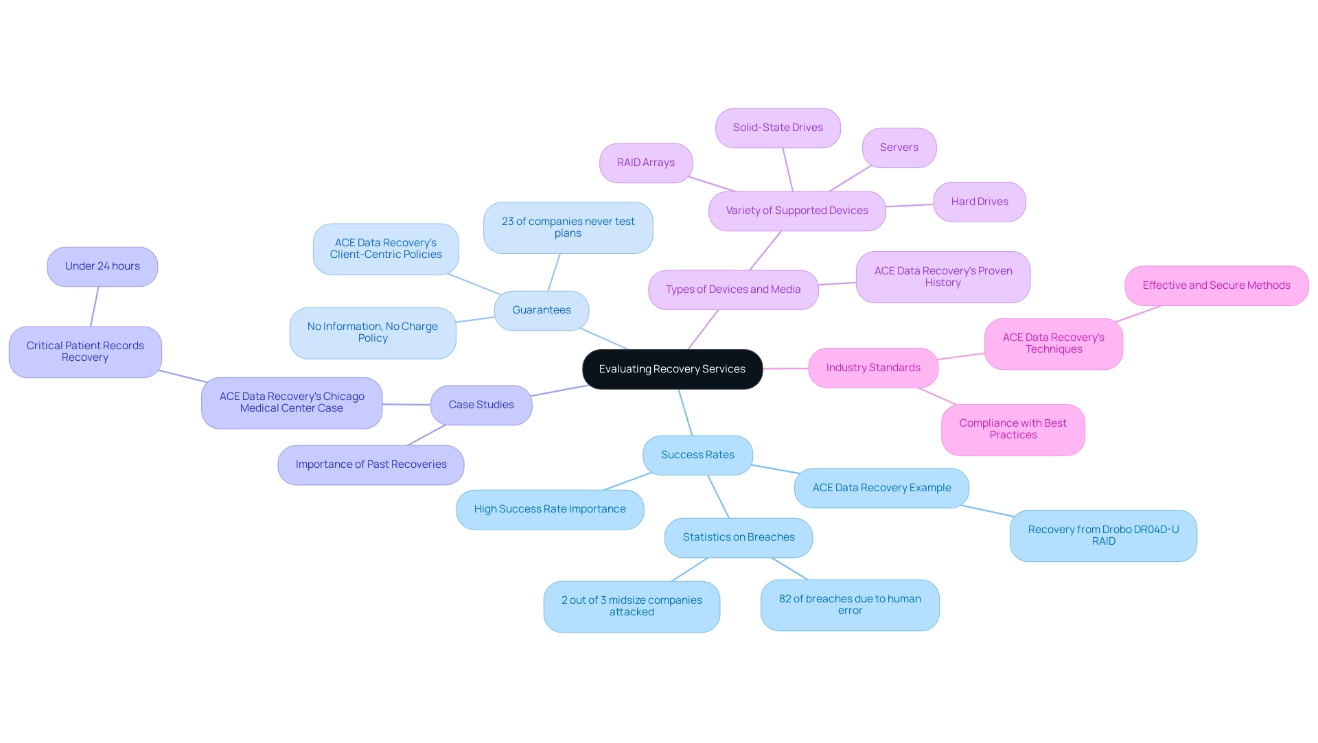 The central node represents the main topic, with branches illustrating key factors to consider when evaluating data recovery services, each color-coded for clarity.