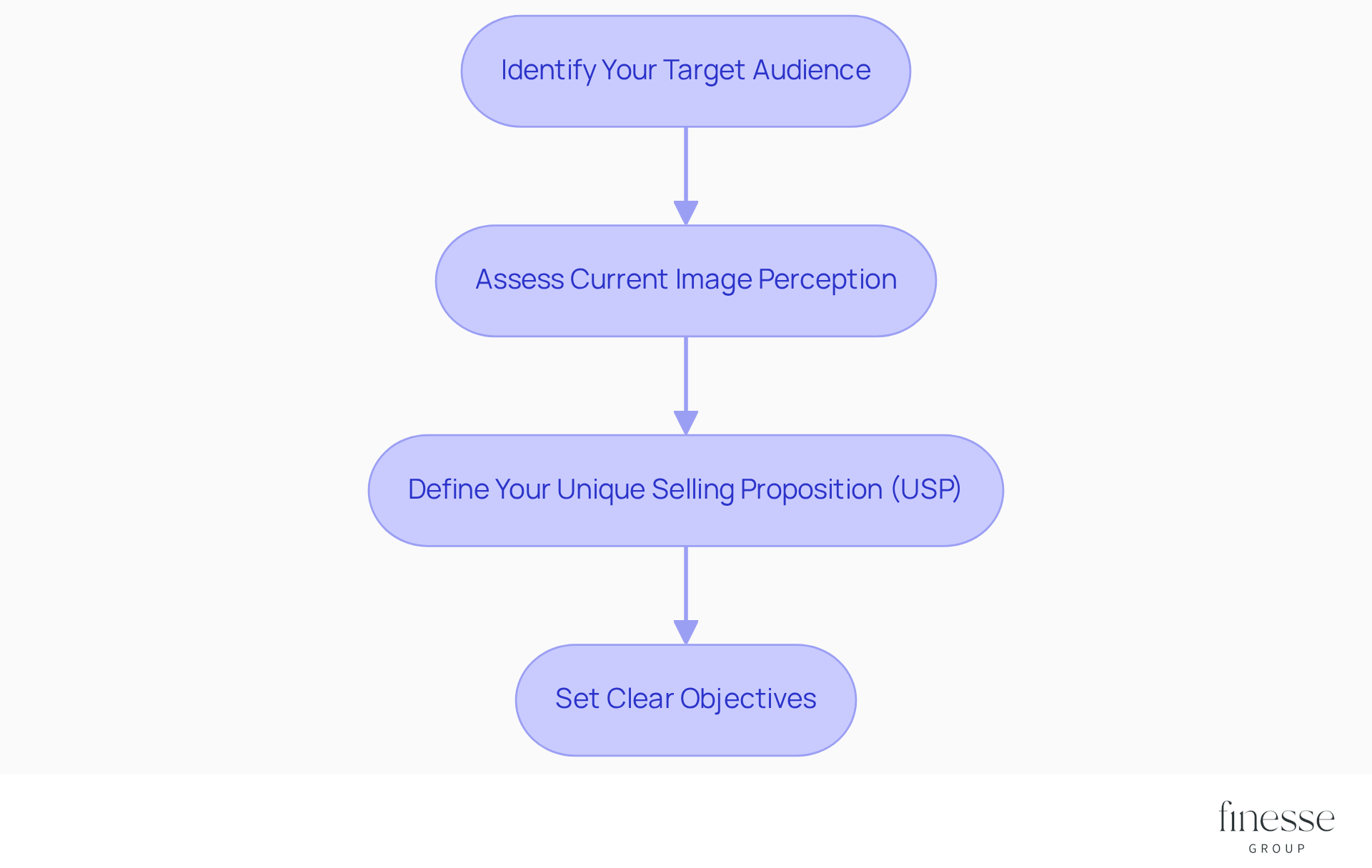 Each box shows a step you need to take to evaluate and enhance your branding. Follow the arrows to see the order in which you should proceed.