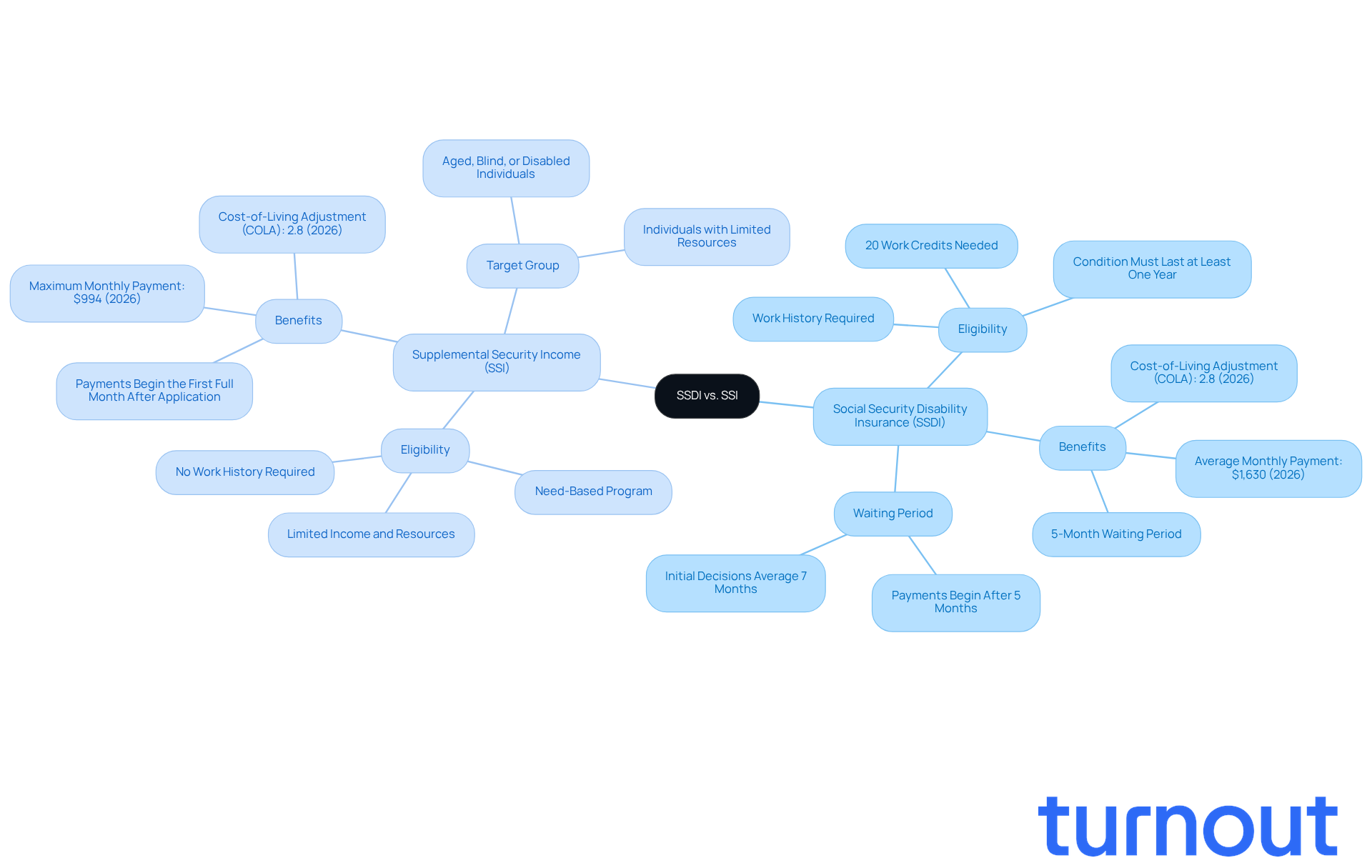 The central node represents the comparison of SSDI and SSI. Each branch shows the main program, and the sub-branches detail their specific characteristics. This layout helps you see how each program works and who it serves.