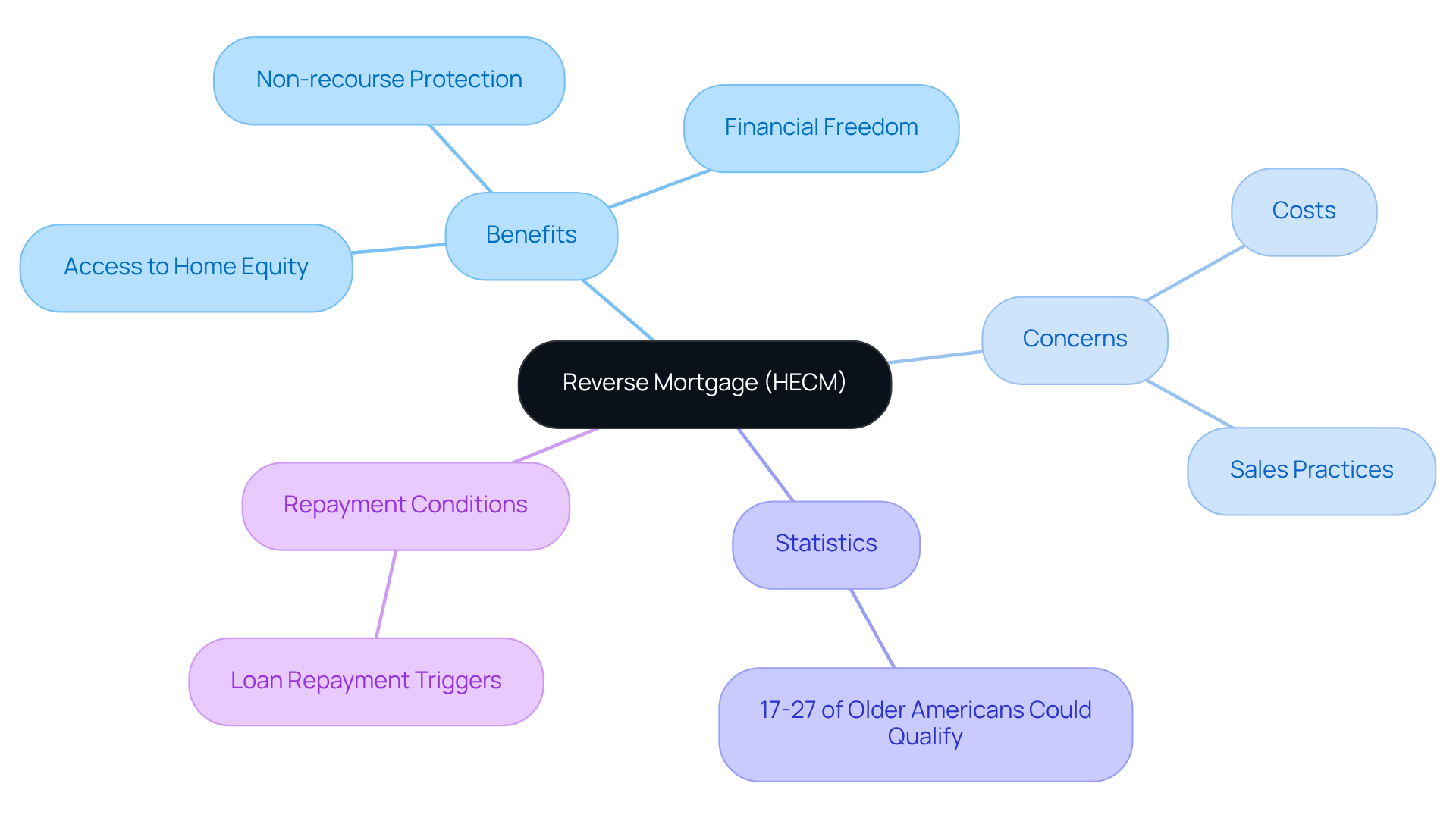 This mindmap starts with the main idea of reverse mortgages at the center. Each branch represents a key aspect of HECMs, such as their benefits and concerns. Follow the branches to explore how these elements connect and contribute to understanding reverse mortgages better.