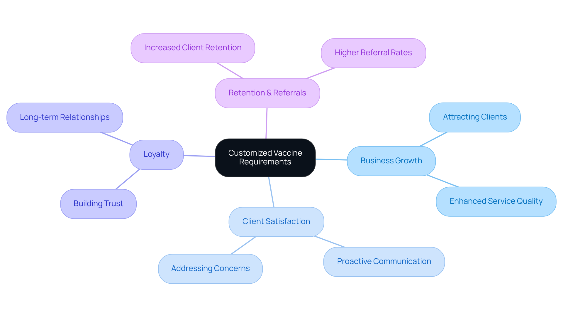 The central idea is customized vaccine requirements, with branches showing how they influence various aspects of business growth and client relationships. Each branch represents a key area of focus, illustrating the interconnectedness of these concepts.