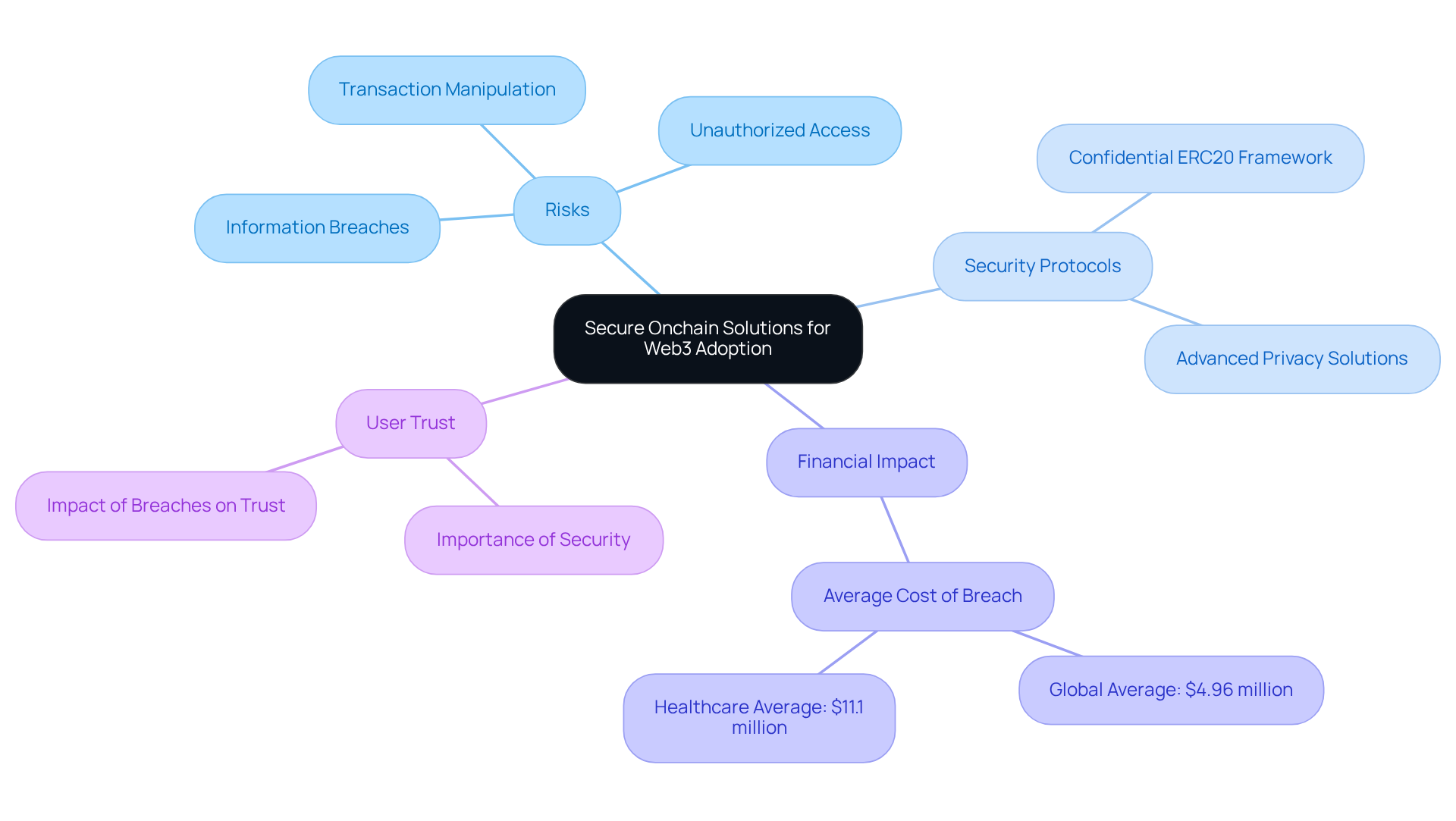 This mindmap illustrates the interconnected aspects of secure onchain solutions. Each branch represents a key area of focus, showing how risks, protocols, financial implications, and user trust relate to the overarching goal of Web3 adoption.
