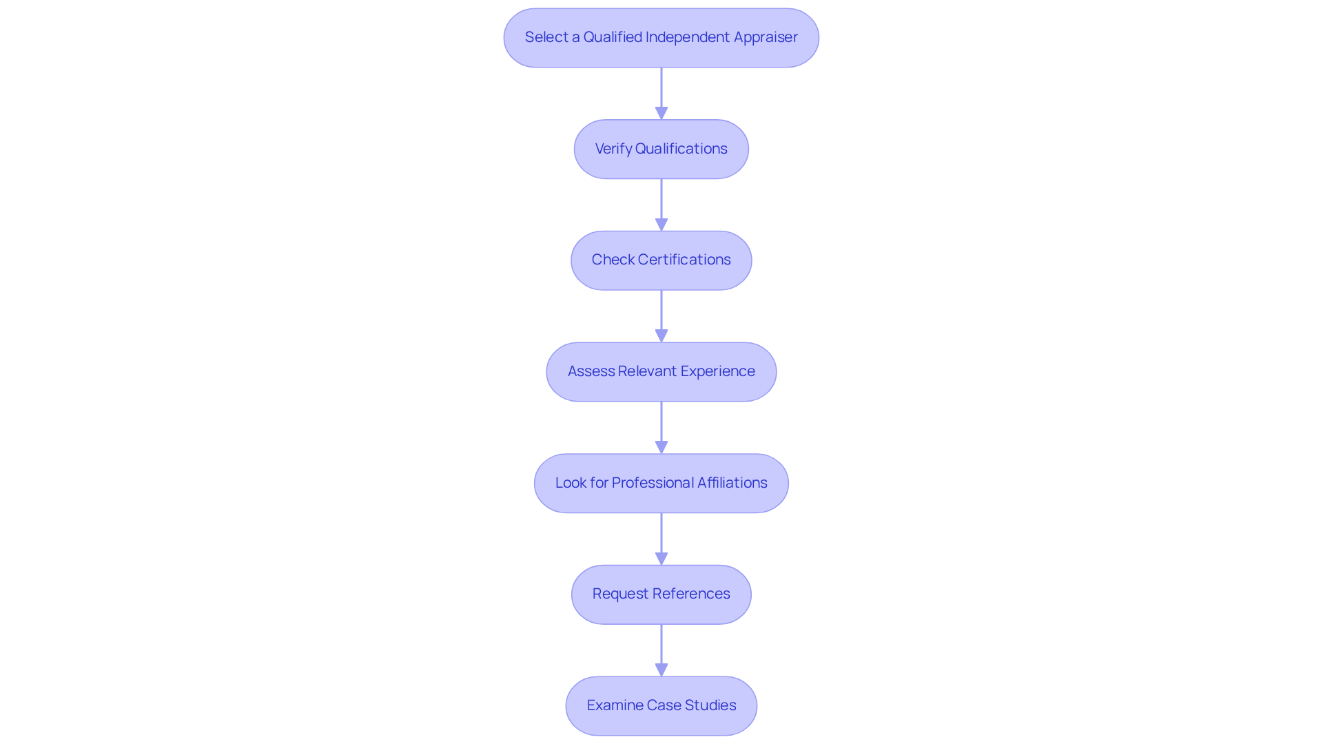 Follow the arrows to navigate through the steps of selecting an appraiser. Each box represents a crucial step in the process, ensuring you consider all necessary factors for a credible valuation.