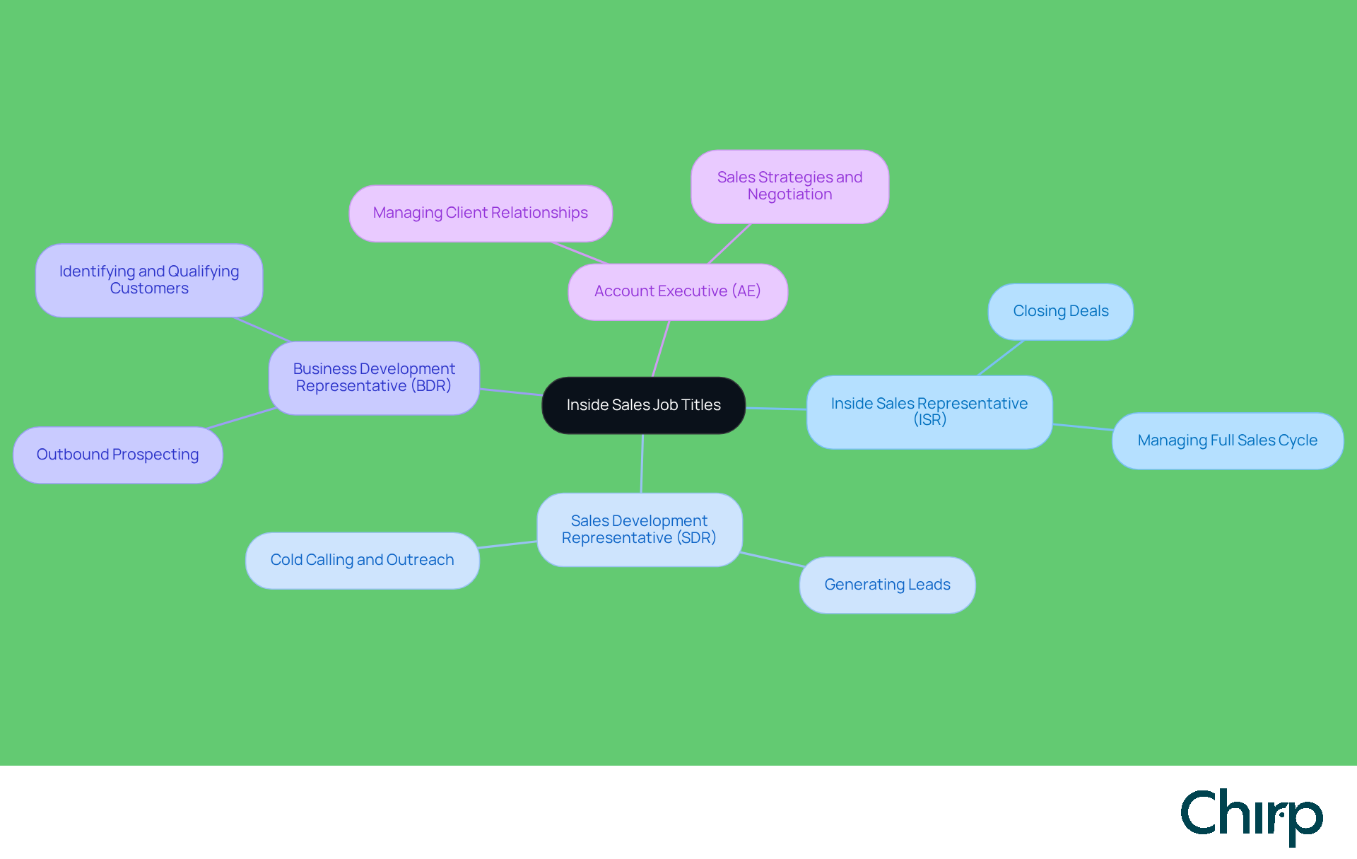 This mindmap shows the different job titles in inside sales and what each role is responsible for. Start at the center with the main topic, then follow the branches to see each title and its specific duties.