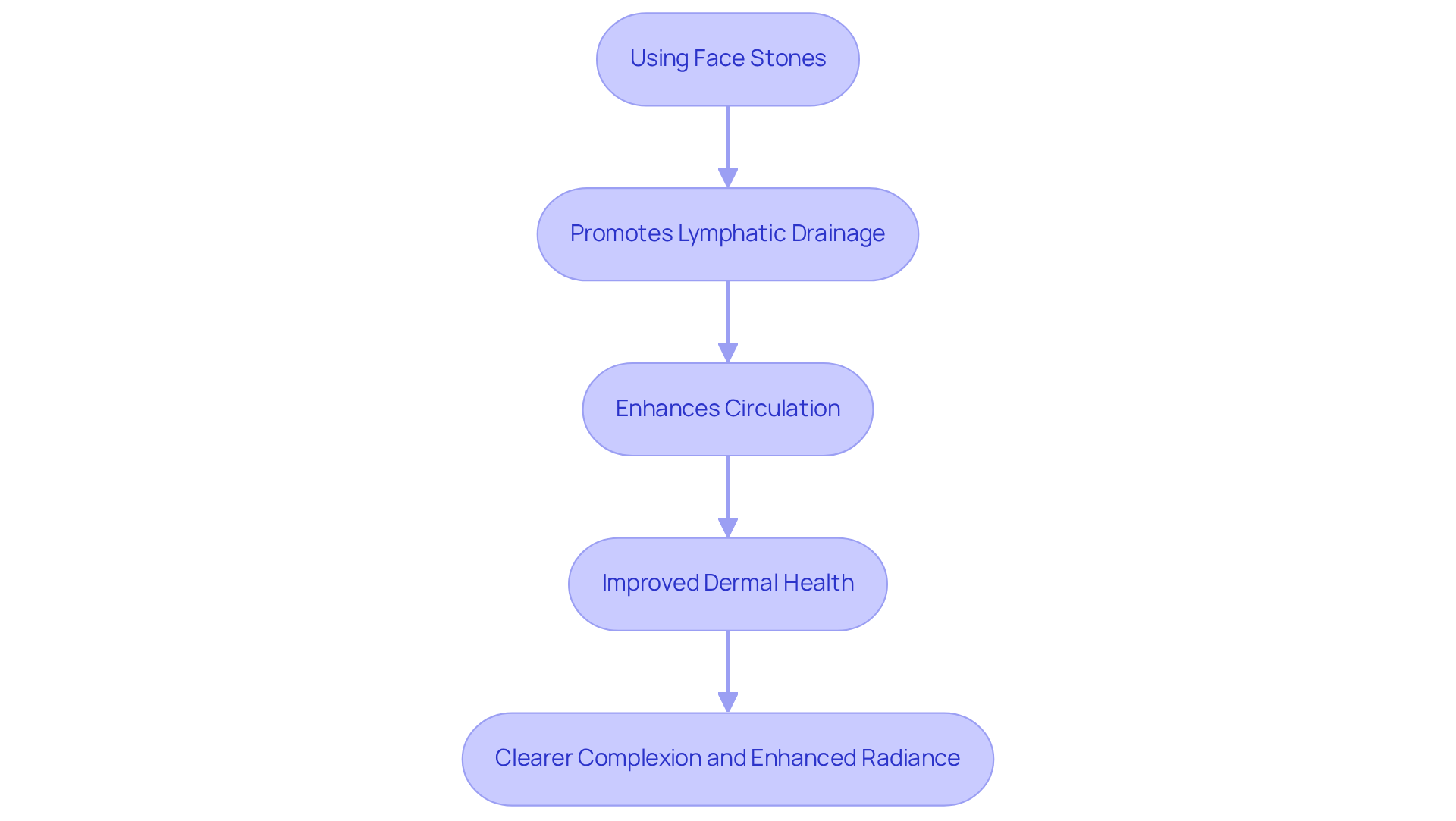 This flowchart shows how using face stones leads to lymphatic drainage, which enhances blood circulation and ultimately improves your skin's appearance and health.