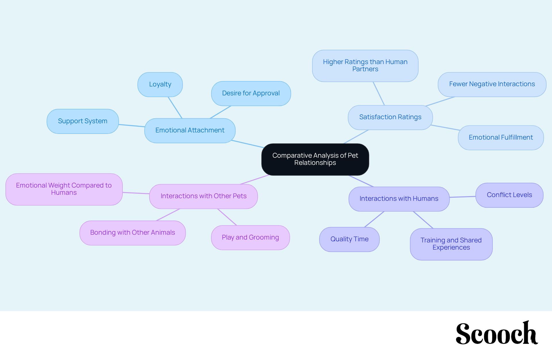 Do Dogs Have Relationships? Comparing Bonds with Other Pets