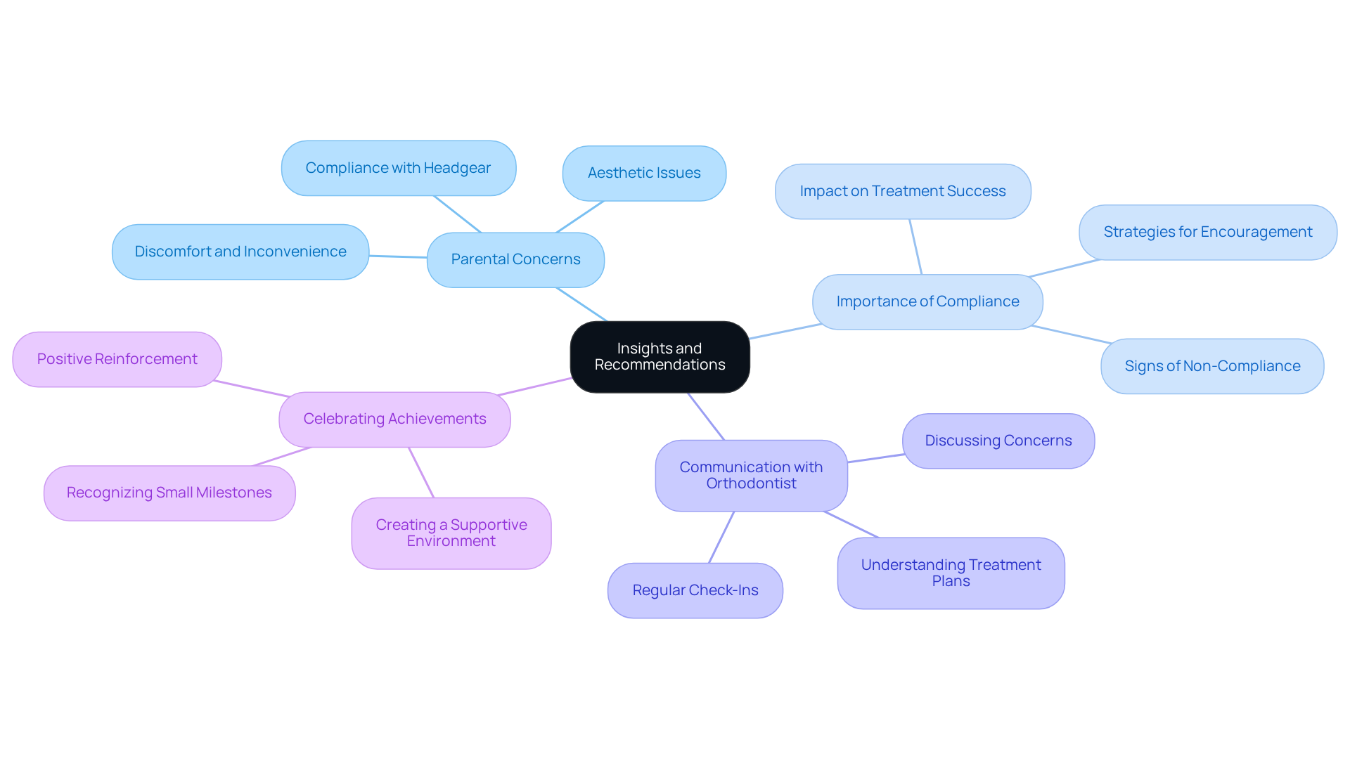 The central node represents the overall insights, while each branch shows a key theme related to supporting children in their orthodontic journey. Follow the branches to explore specific recommendations and insights. The central node represents the overall insights, while each branch shows a key theme related to supporting children in their orthodontic journey. Follow the branches to explore specific recommendations and insights.