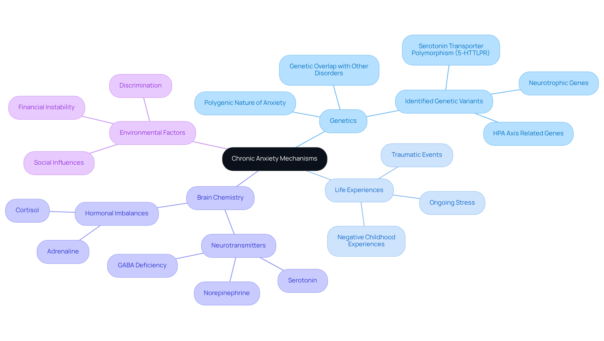 This mindmap illustrates the various factors contributing to chronic anxiety. Start at the center with the main topic, then explore each branch to see how genetics, experiences, brain chemistry, and environment all play a role in anxiety.