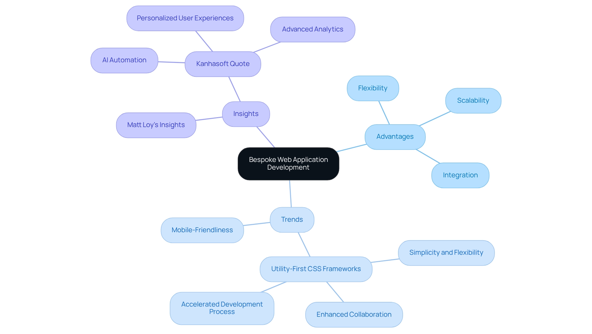 The central node represents bespoke development, with branches illustrating advantages, trends, and insights. Color coding differentiates each category for better visual comprehension.