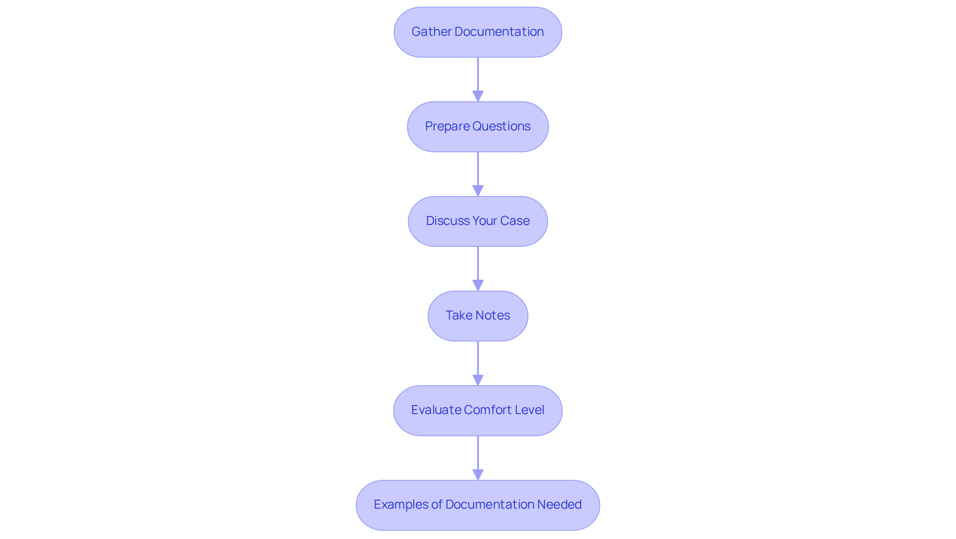 Each box represents a step in your preparation journey. Follow the arrows to see how each step builds on the previous one, ensuring you're fully prepared for your consultation.