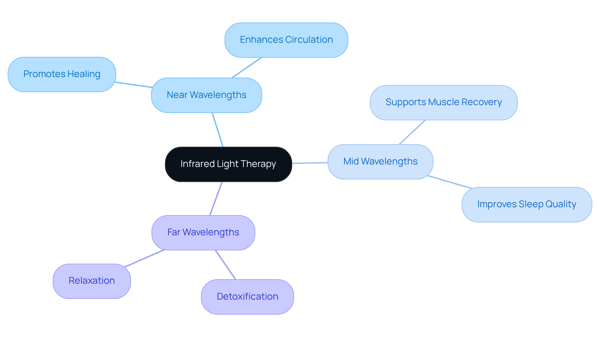 Begin at the center with infrared light therapy, then explore each wavelength type and its unique benefits. Each branch represents a different aspect of the therapy, helping you see how they contribute to overall wellness. Begin at the center with infrared light therapy, then explore each wavelength type and its unique benefits. Each branch represents a different aspect of the therapy, helping you see how they contribute to overall wellness.