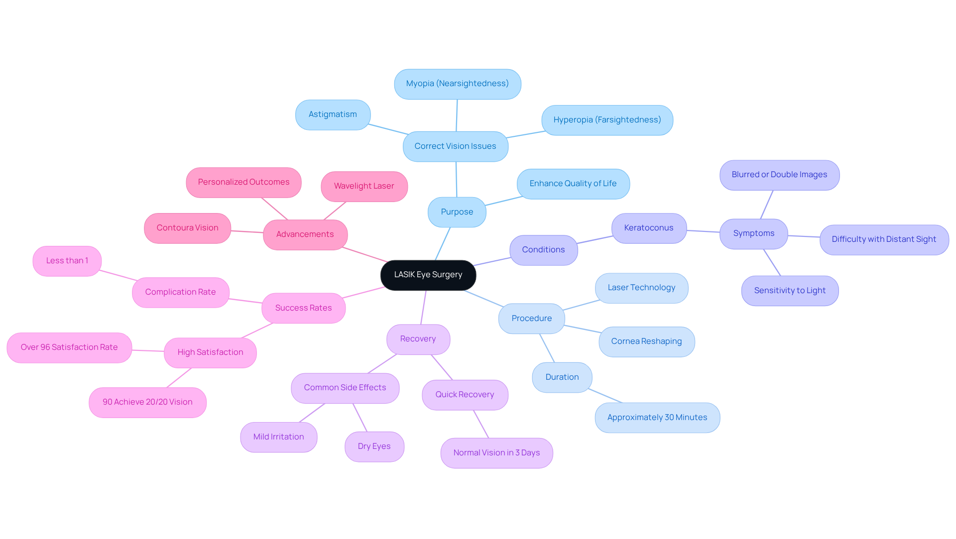 This mindmap illustrates the key aspects of LASIK eye surgery. Start at the center with the main topic, then follow the branches to explore its purpose, procedure, related conditions, recovery details, success rates, and technological advancements. Each branch provides a deeper understanding of LASIK and its benefits.