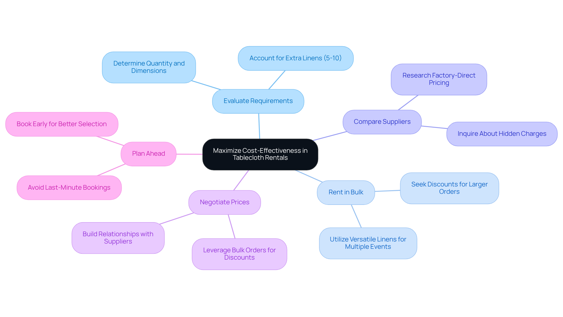 The central idea is about maximizing cost-effectiveness, and each branch represents a strategy to achieve that. Follow the branches to explore specific actions that can help you save money while renting tablecloths.