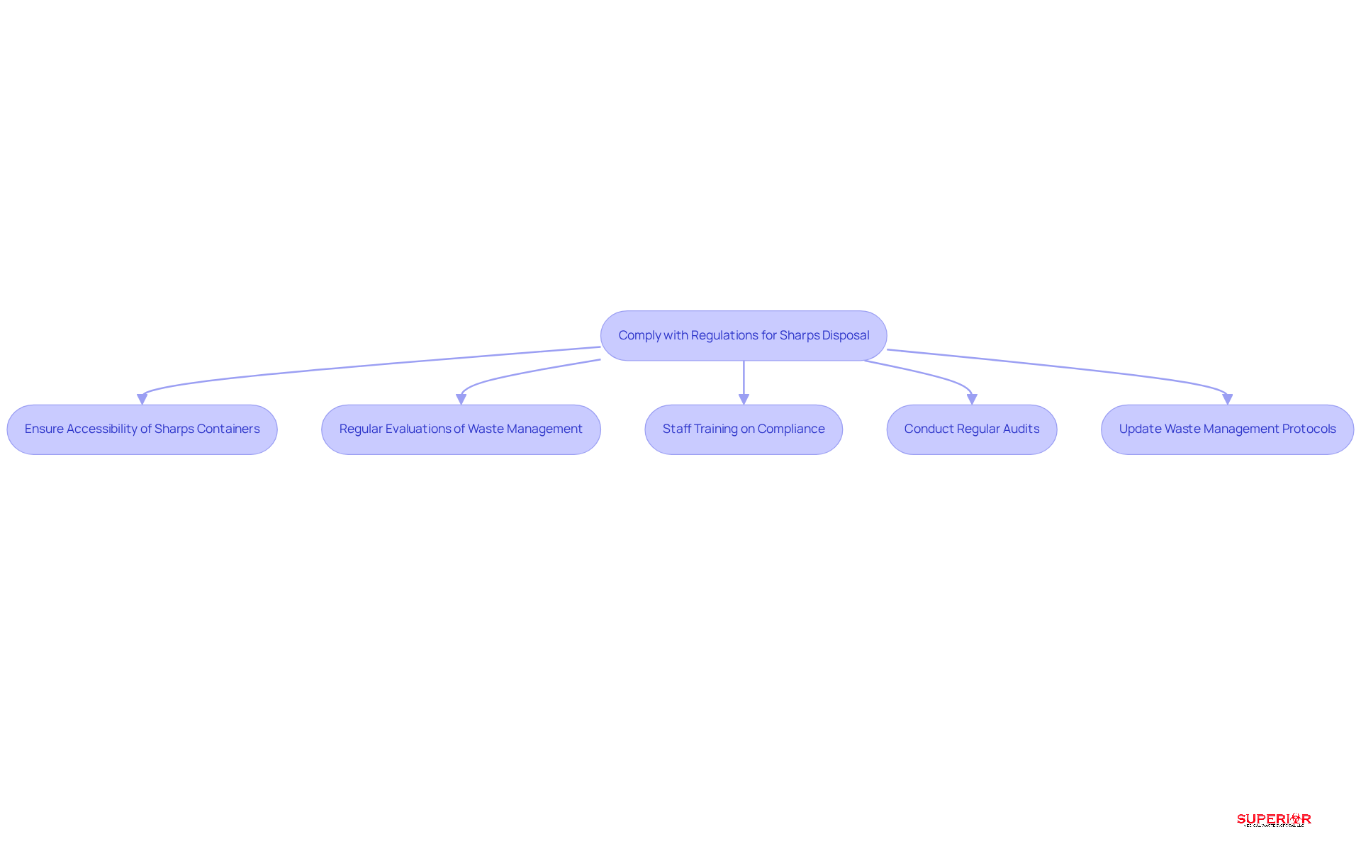 Each box represents a step in the compliance process. Follow the arrows to see how each action leads to the next, ensuring safe and effective management of needle waste. Each box represents a step in the compliance process. Follow the arrows to see how each action leads to the next, ensuring safe and effective management of needle waste.