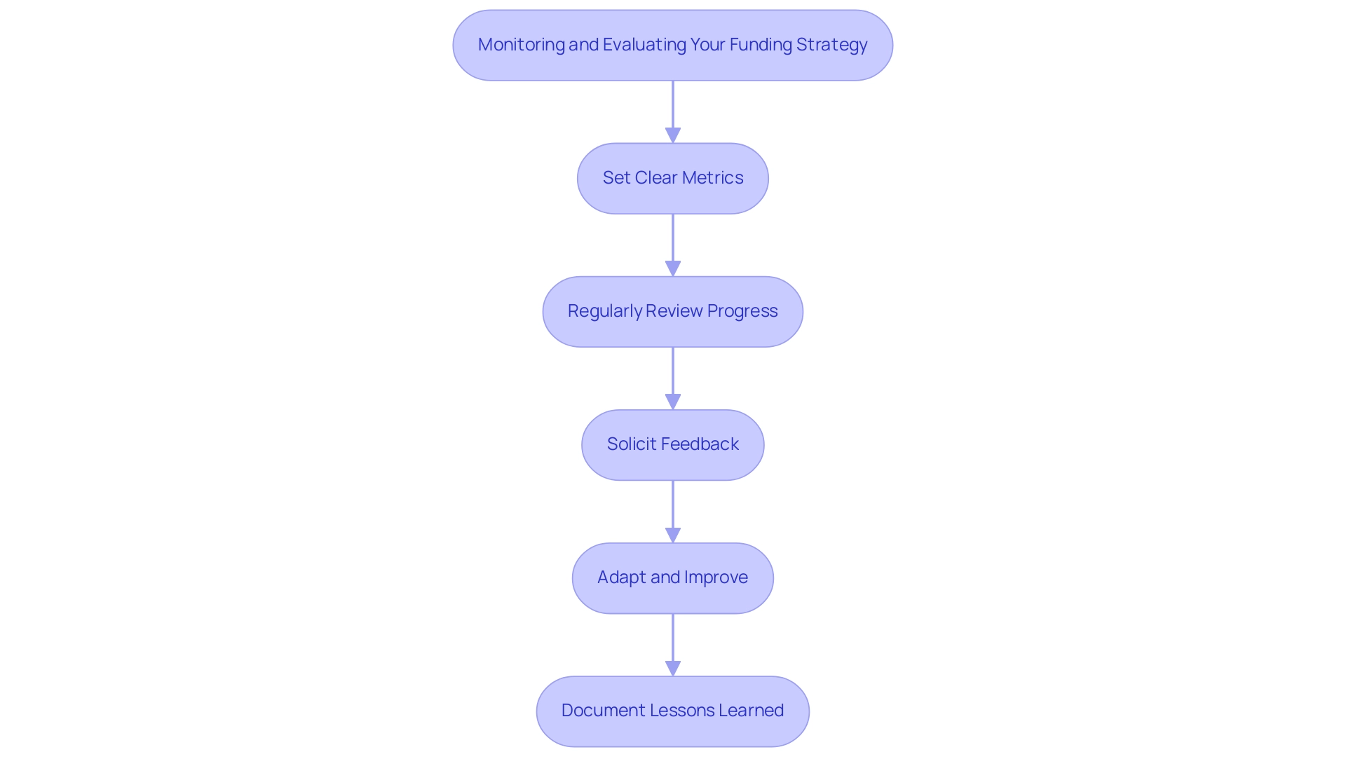 Each box represents a key practice in evaluating your funding strategy, with arrows indicating the flow and sequence of actions to be taken. Each box represents a key practice in evaluating your funding strategy, with arrows indicating the flow and sequence of actions to be taken.