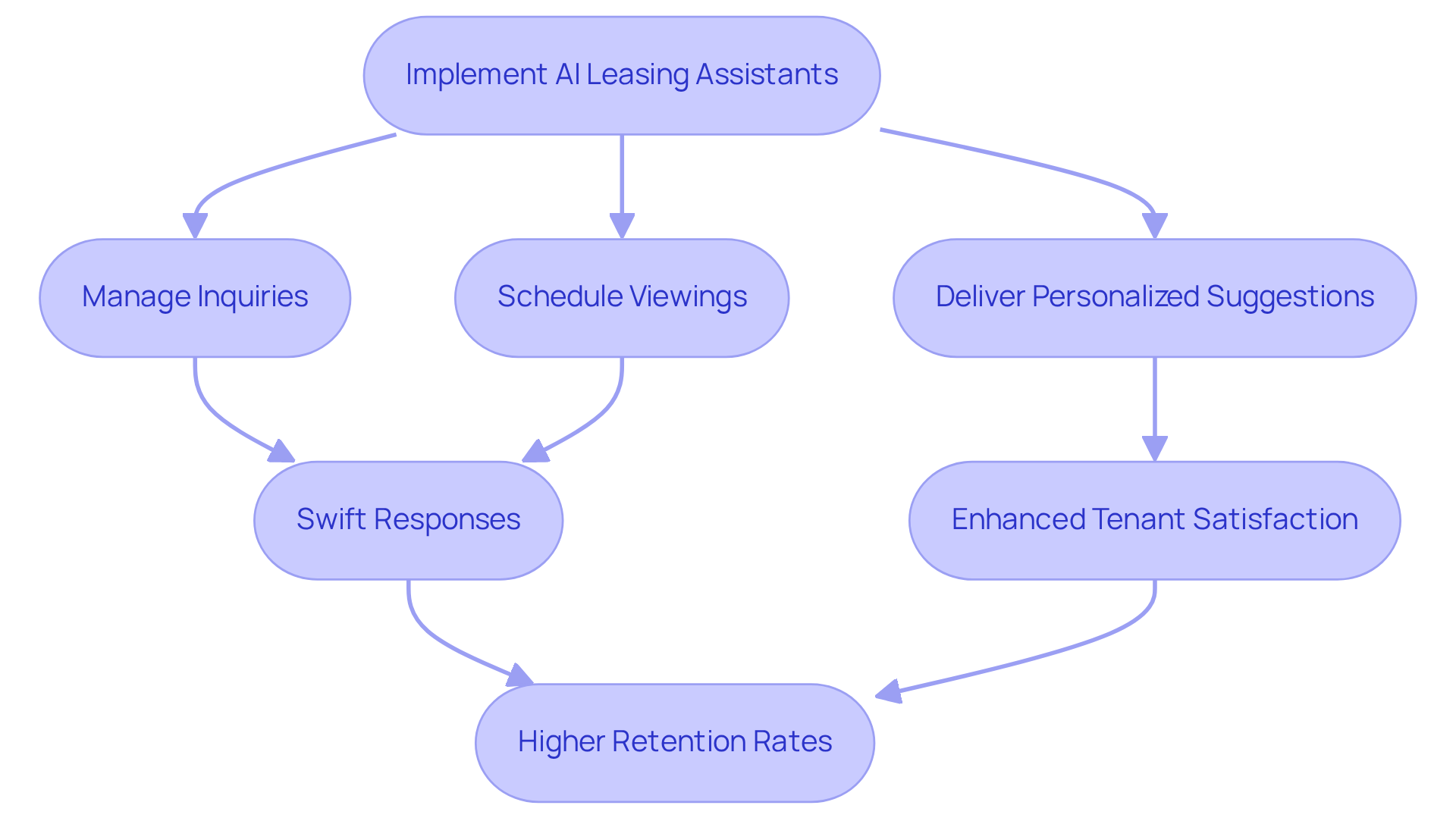 This flowchart shows the steps involved in implementing AI leasing assistants and their positive effects on tenant interactions and property management. Follow the arrows to see how each action leads to improved outcomes.